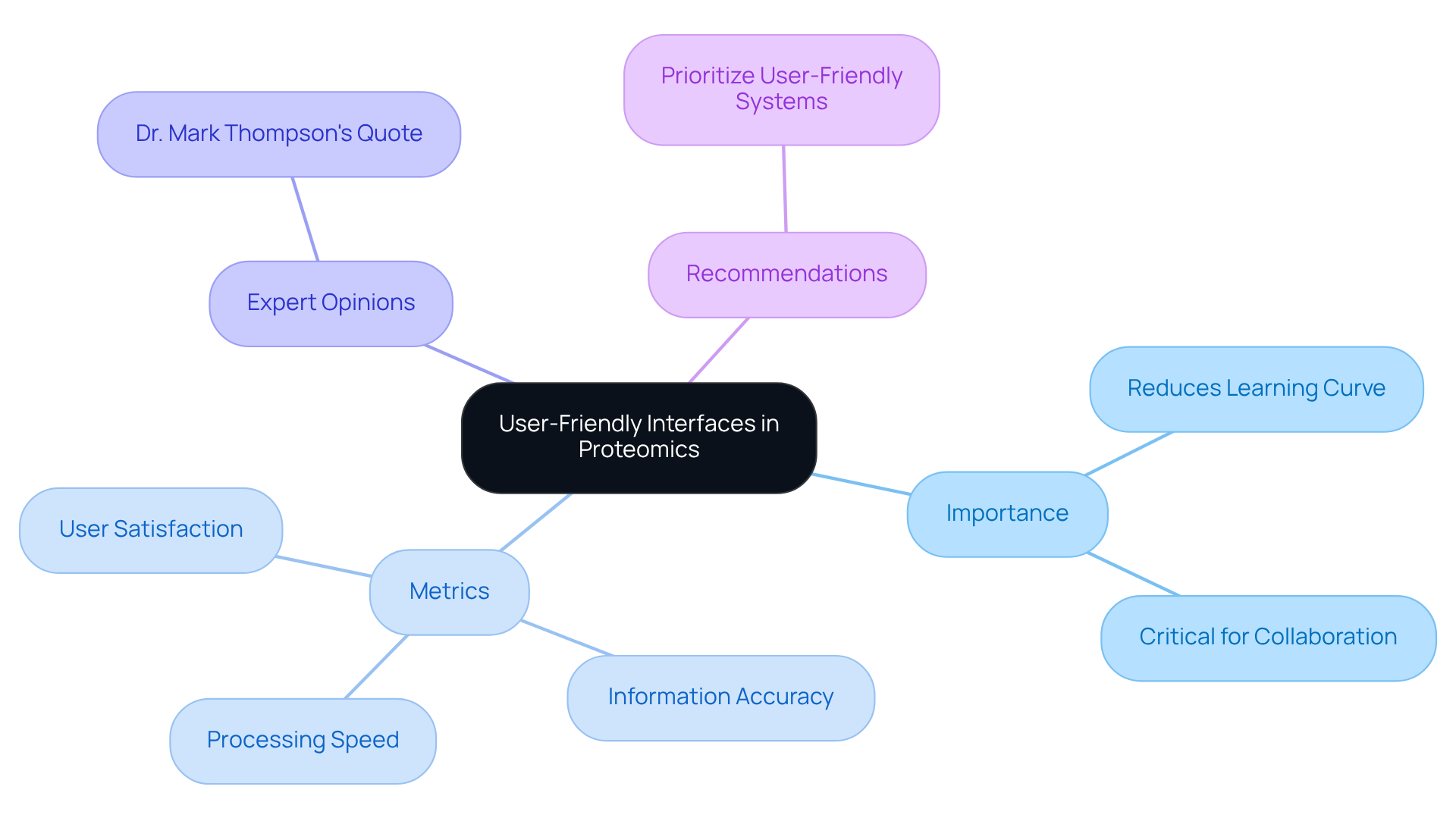 The central node represents the main topic, while branches show related ideas and metrics. Each color-coded branch helps you see how different aspects connect to the importance of user-friendly interfaces.