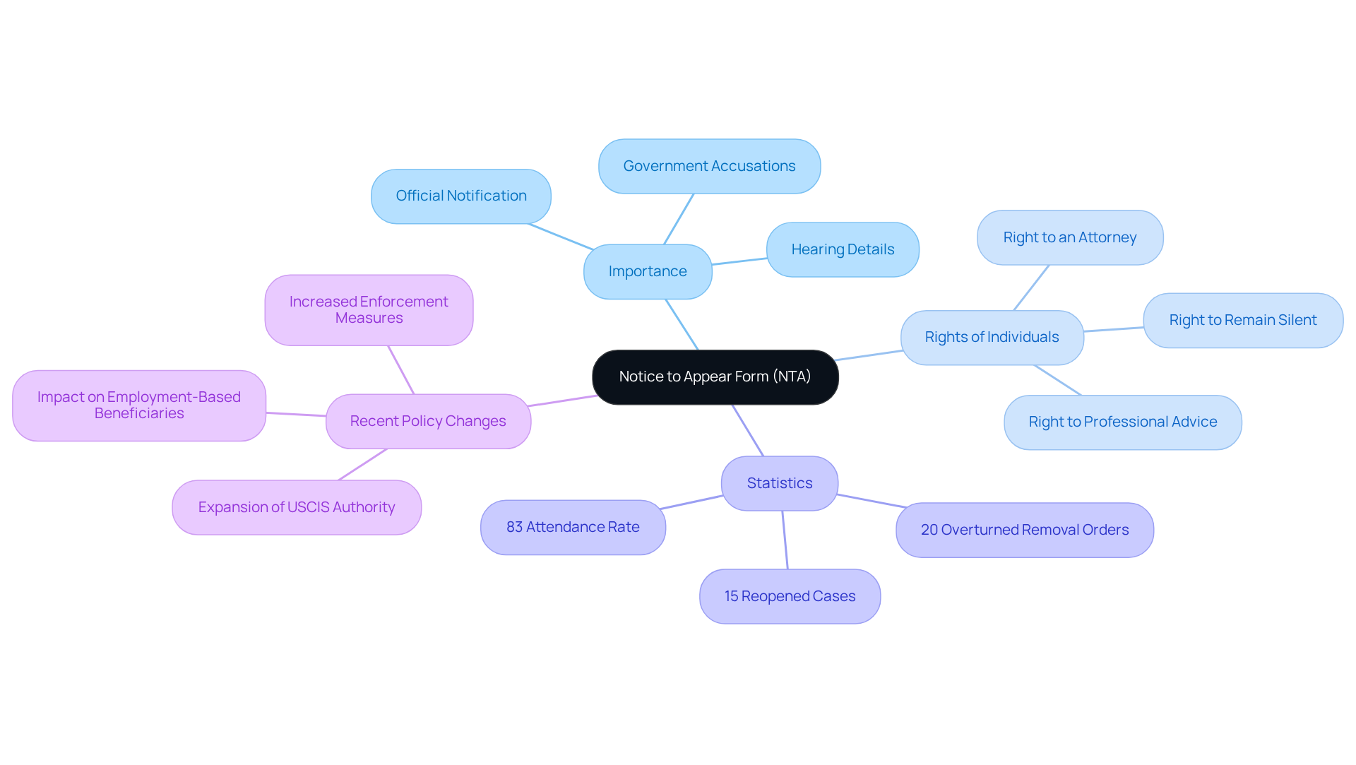 The central node represents the NTA form, while the branches show its importance, individual rights, relevant statistics, and policy changes. Follow the branches to see how each aspect connects to the main topic.