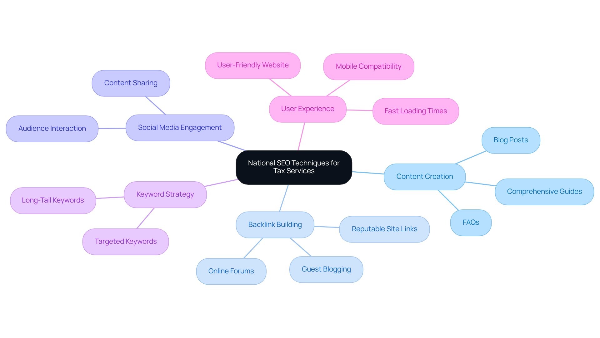 The central node represents the main focus on national SEO, while branches and sub-branches show the various strategies tax professionals can use to enhance their online presence and attract more customers. The central node represents the main focus on national SEO, while branches and sub-branches show the various strategies tax professionals can use to enhance their online presence and attract more customers.