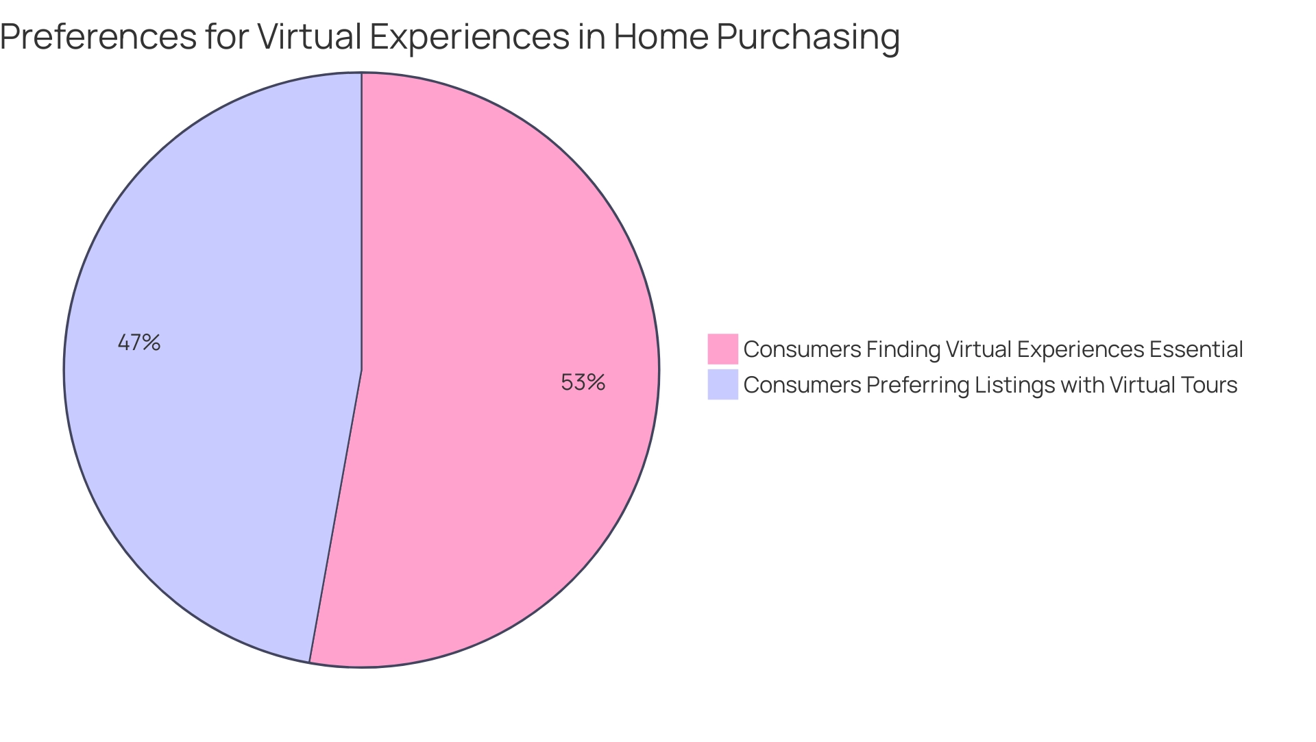 The blue segment represents the 75% of consumers who find virtual experiences essential, while the green segment illustrates the 67% who prefer listings with immersive opportunities.