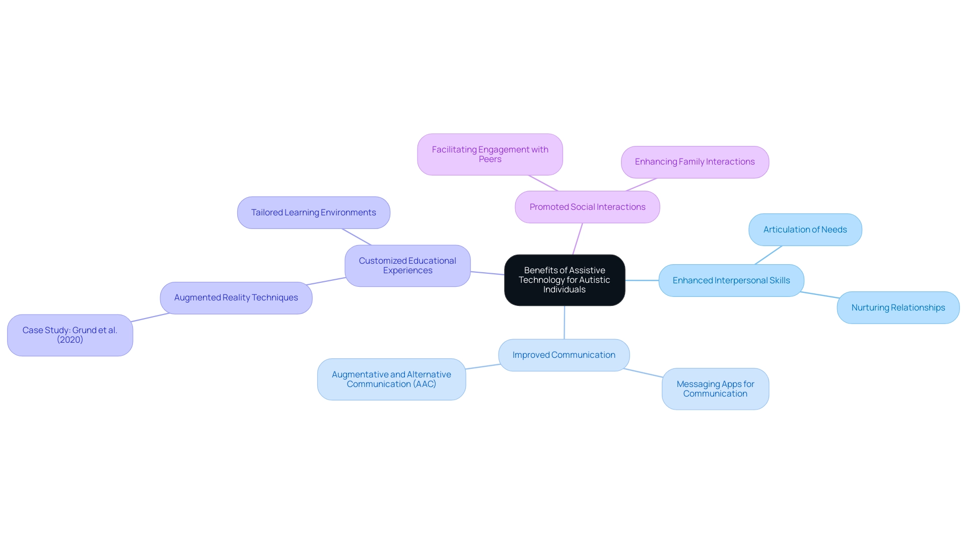 The central node represents the main topic, with branches illustrating the various benefits and sub-branches detailing specific examples or case studies related to each benefit.