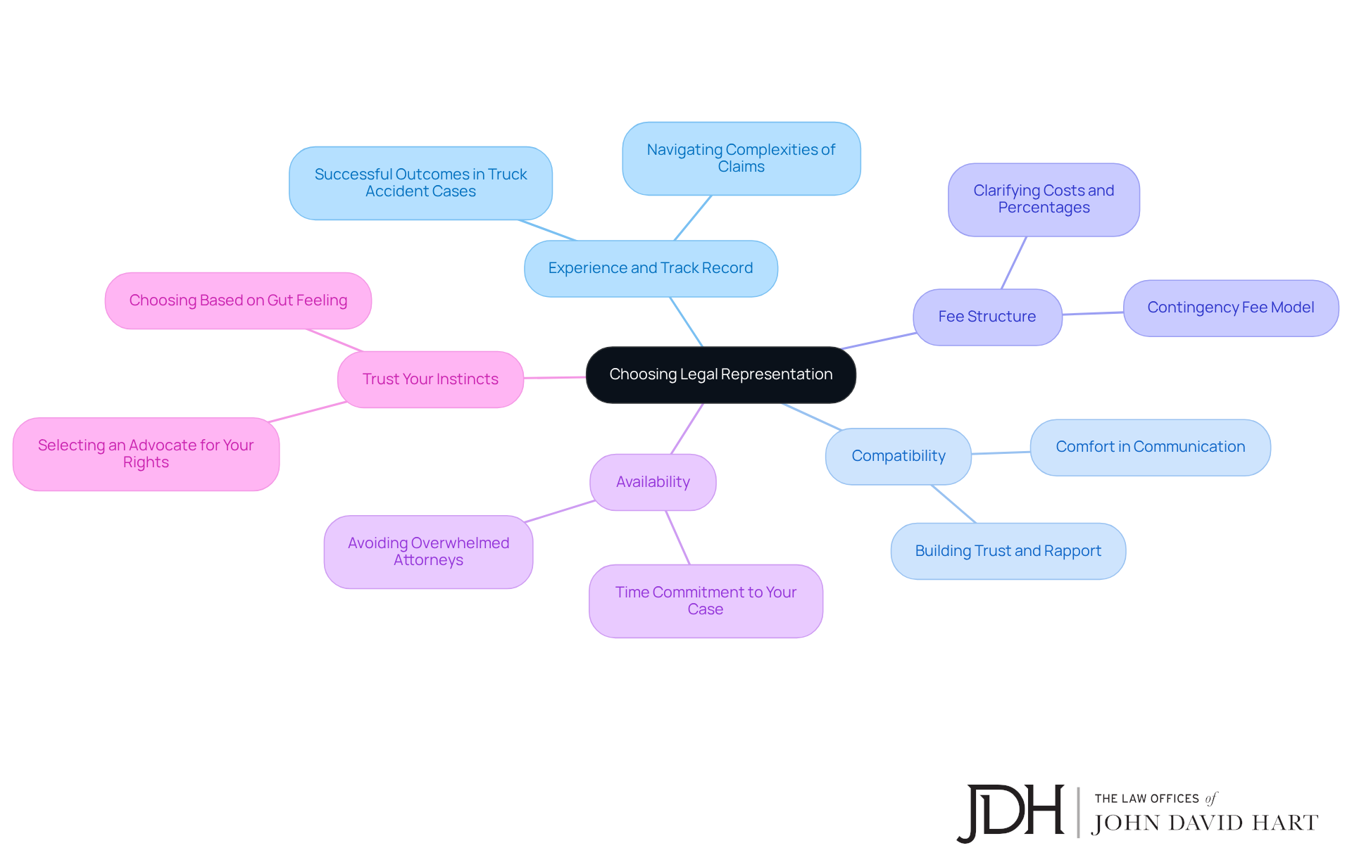 This mindmap helps you visualize the key factors in selecting a lawyer. Start at the center with the main topic, then follow the branches to explore each important consideration and its details.