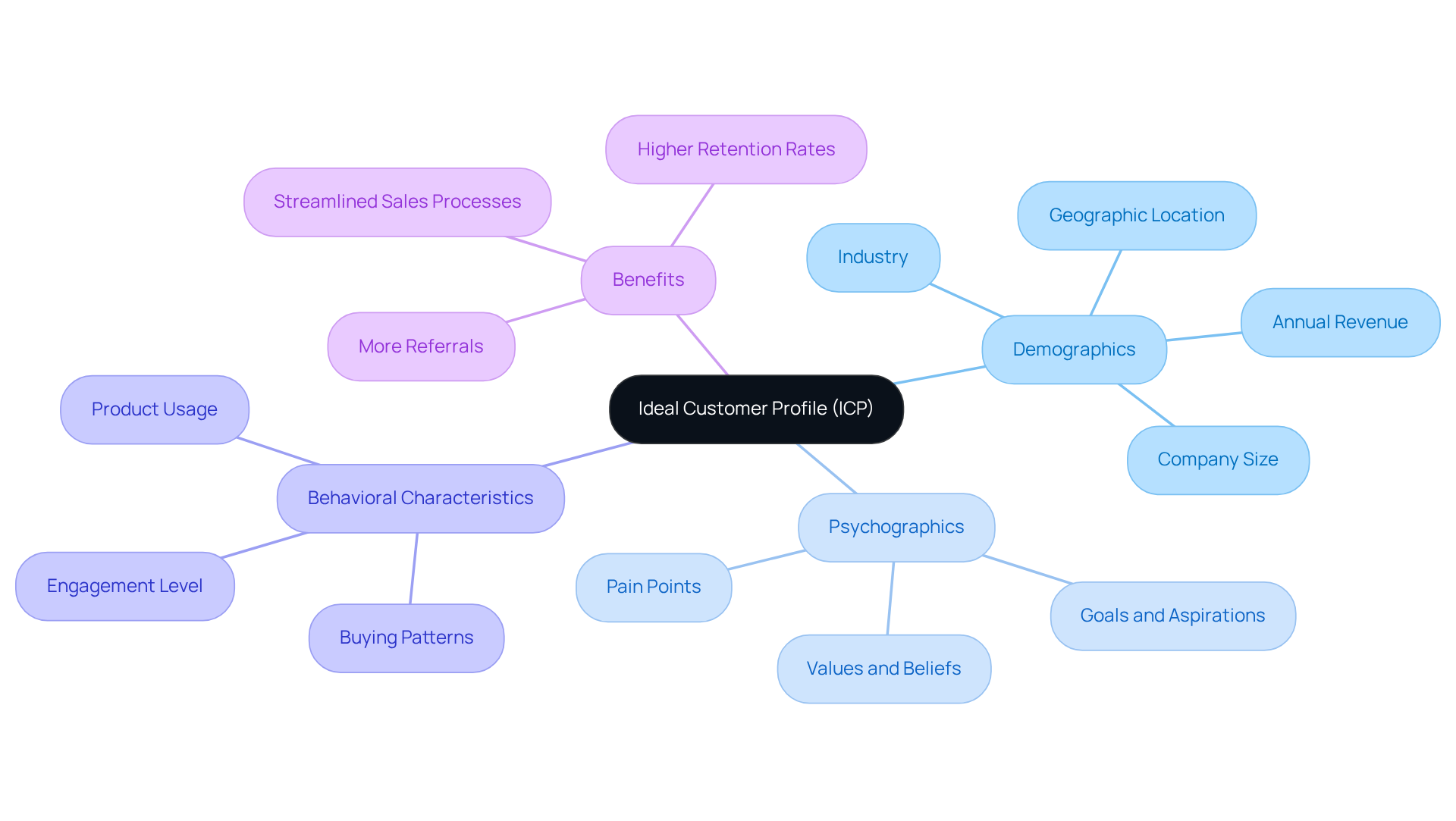 Start in the center with the concept of ICP, then follow the branches to see the different characteristics and benefits that define who your ideal clients are and why they matter to your business.