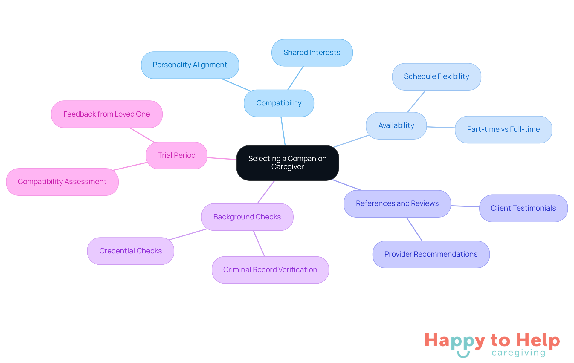 The central node represents the main topic of selecting a caregiver. Each branch shows a key criterion to consider, with further details available as sub-points. This structure helps you see all the important factors at a glance, making it easier to remember and evaluate your options.