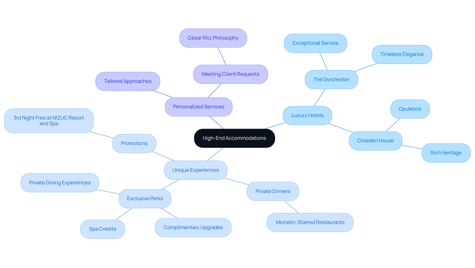 The central node represents the main theme of luxury accommodations, while branches show different hotels and experiences. Each branch highlights unique offerings, making it easy to see how they contribute to a luxurious travel experience.