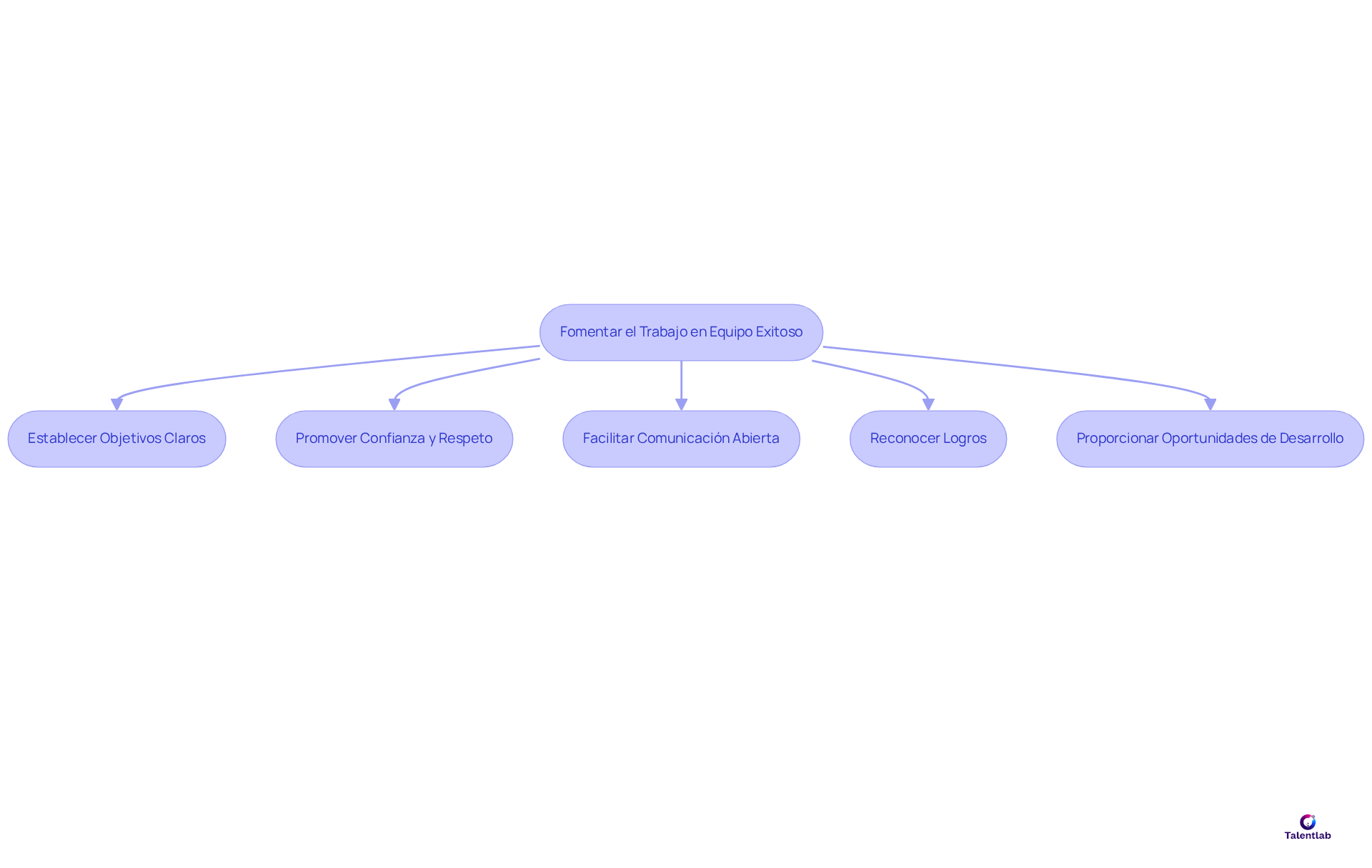 Cada cuadro representa una estrategia clave para mejorar la colaboración en el equipo. Sigue las flechas para ver cómo cada estrategia se conecta y contribuye al éxito del trabajo en equipo. Cada cuadro representa una estrategia clave para mejorar la colaboración en el equipo. Sigue las flechas para ver cómo cada estrategia se conecta y contribuye al éxito del trabajo en equipo.