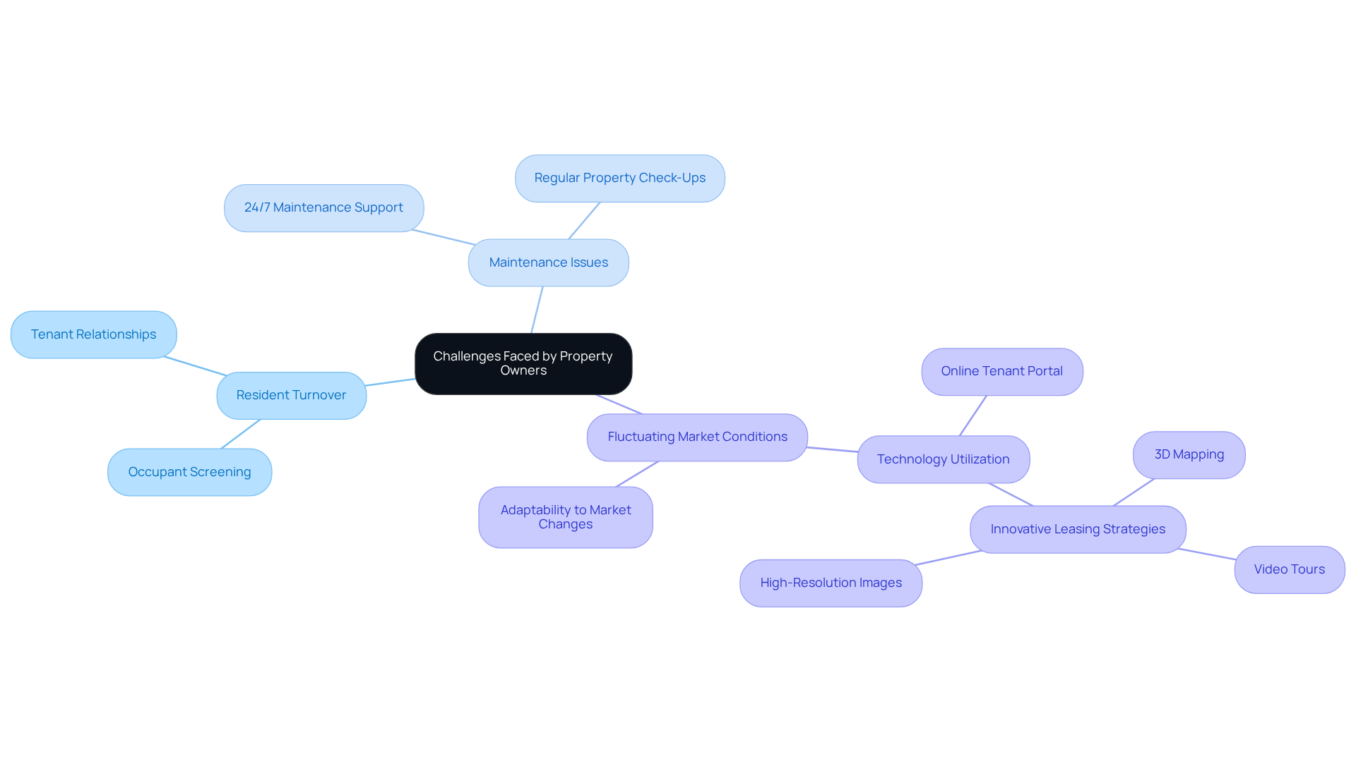 The center shows the main challenges property owners face, and the branches illustrate the strategies to tackle each challenge. Follow the branches to understand how each solution connects to its respective issue. The center shows the main challenges property owners face, and the branches illustrate the strategies to tackle each challenge. Follow the branches to understand how each solution connects to its respective issue.
