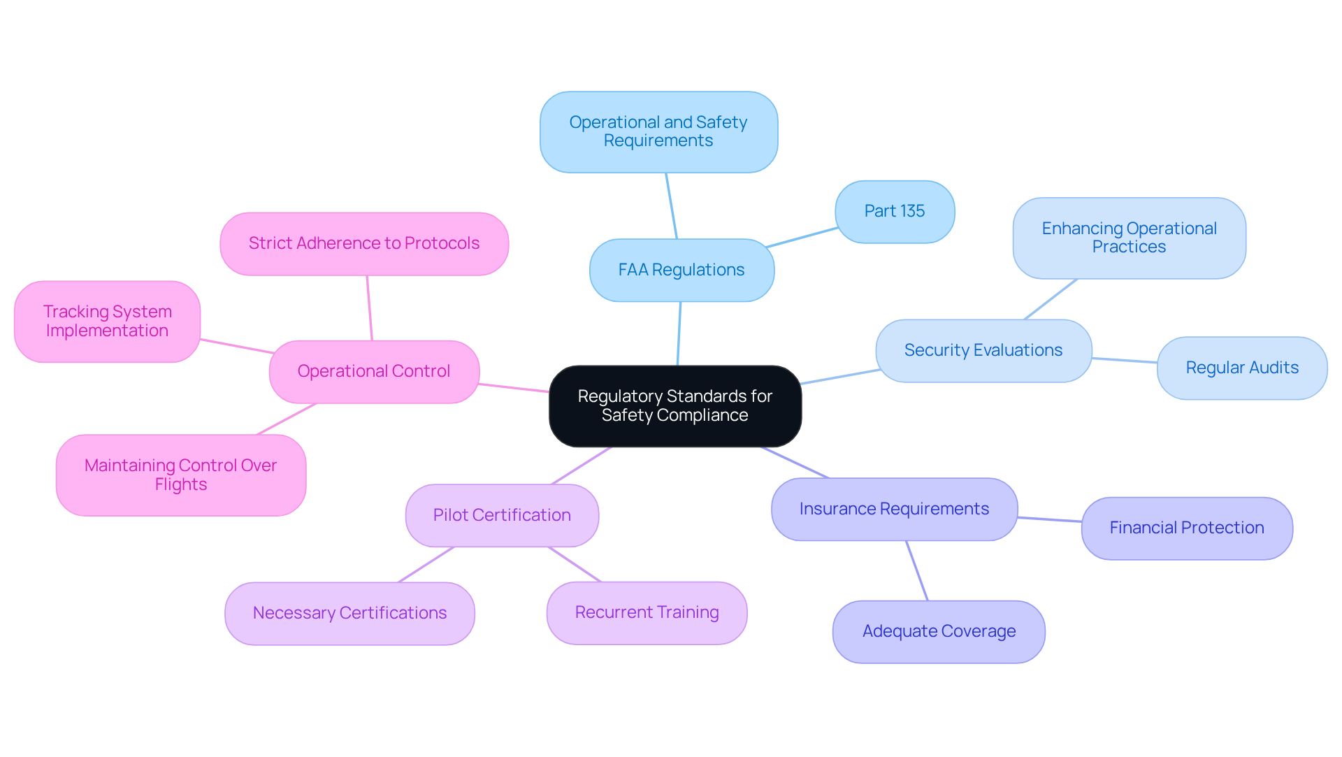 The central node represents the main theme of safety compliance, while each branch highlights a key aspect of regulatory standards. Sub-branches provide additional details, helping you understand how each area contributes to overall safety.