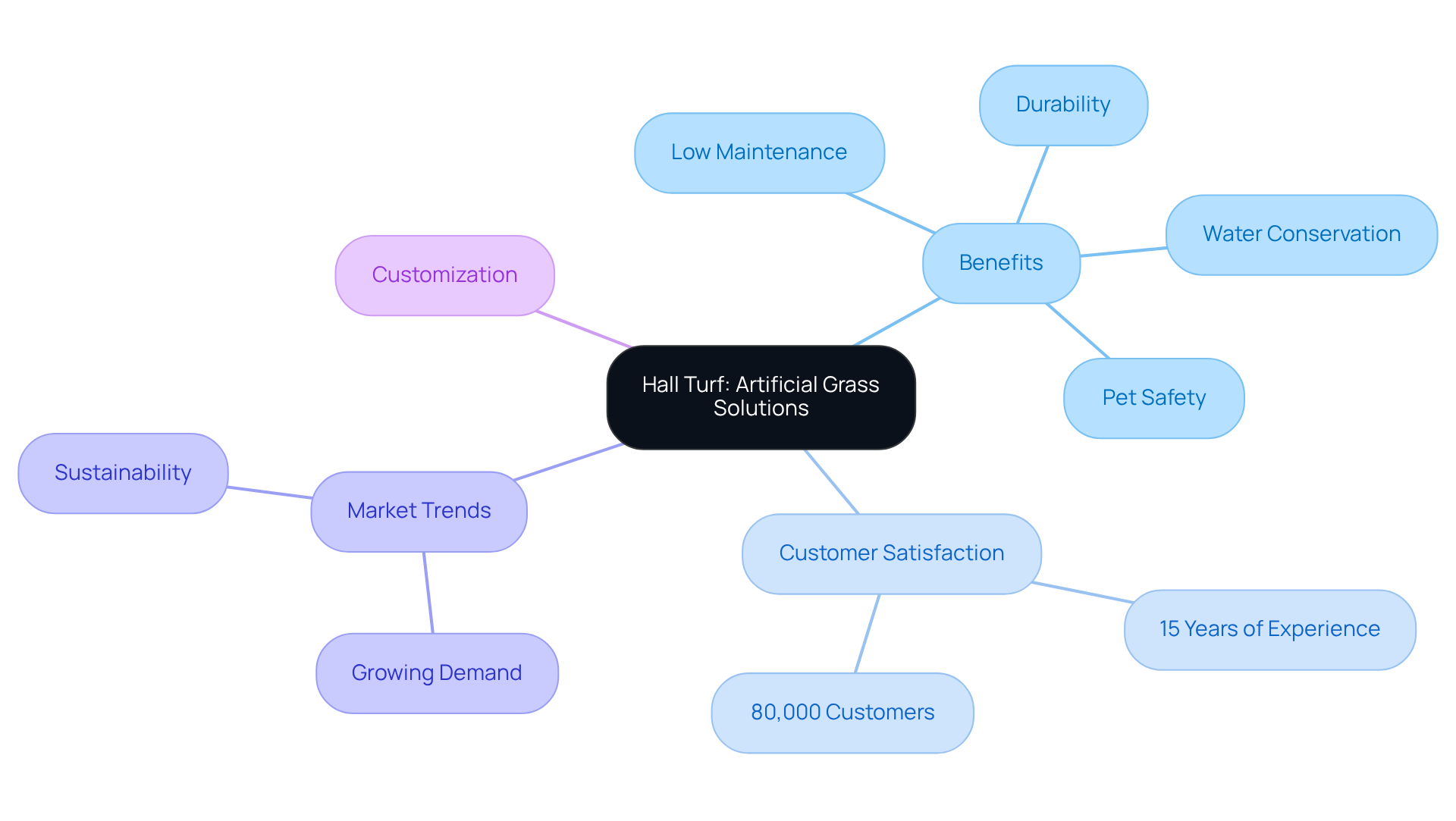 This mindmap illustrates how Hall Turf's artificial grass solutions benefit homeowners. Start at the center with the main idea, then explore the branches to see specific advantages, customer satisfaction, and market trends. Each branch represents a key aspect of their offerings, making it easy to understand how they cater to small garden needs.