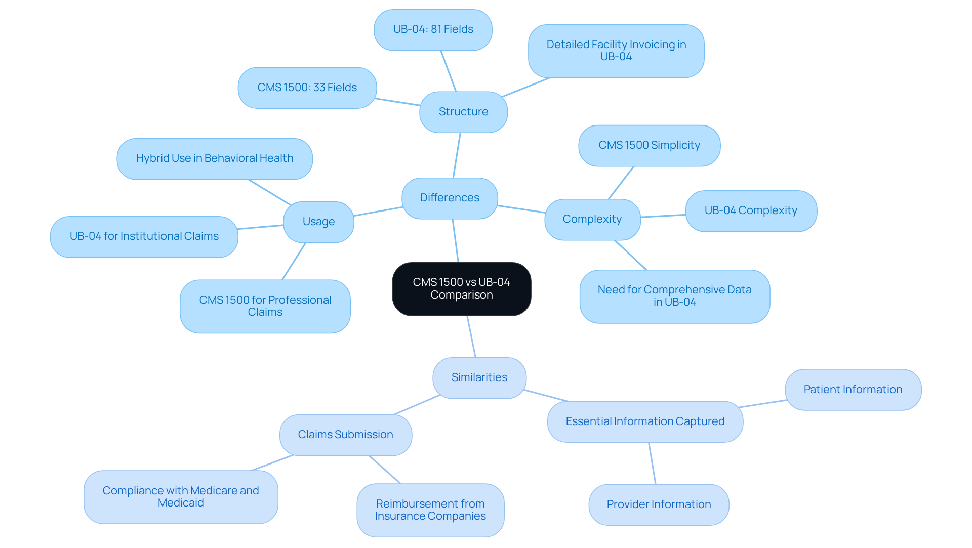 This mindmap illustrates the key differences and similarities between the CMS 1500 and UB-04 forms. The central node represents the comparison, while the branches show how they differ in usage, structure, and complexity, as well as what they have in common. Follow the branches to understand how each form functions within healthcare billing.