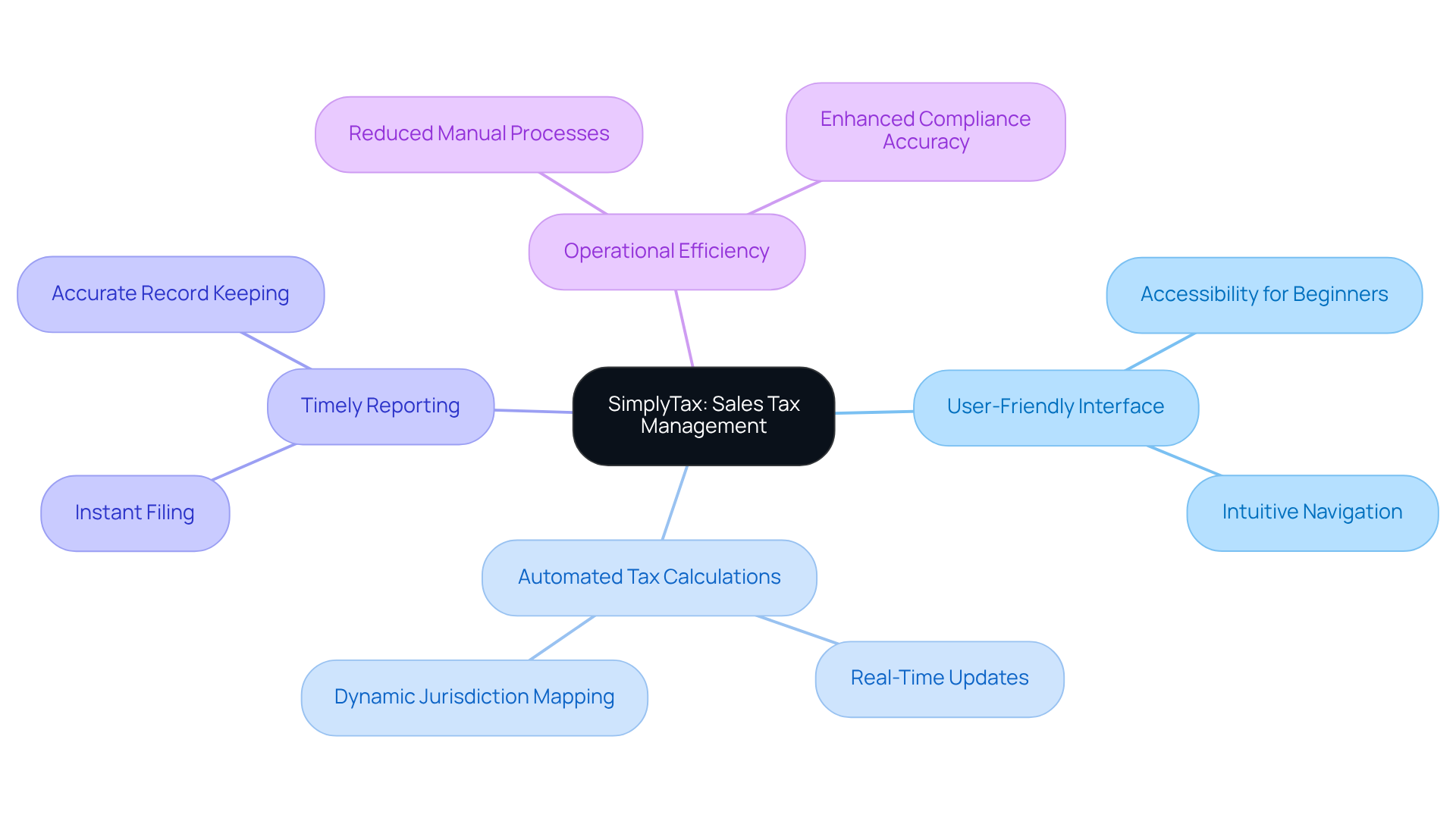 Start at the center with SimplyTax, then explore the branches to see how each feature helps online retailers manage their sales tax more easily. Start at the center with SimplyTax, then explore the branches to see how each feature helps online retailers manage their sales tax more easily.
