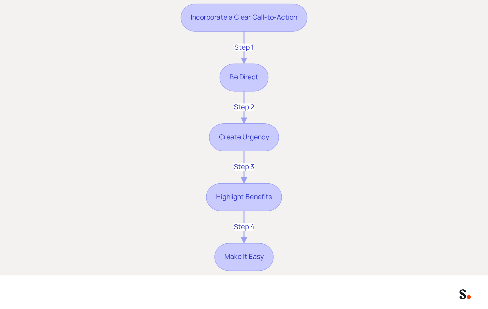 Follow the arrows to see how each step builds on the previous one. Each box represents a strategy for improving your email's call-to-action, helping you to get the responses you need.
