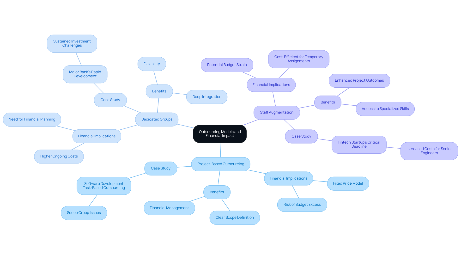 This mindmap illustrates the different outsourcing models in the financial services sector. Each branch represents a model, with sub-branches detailing their financial impacts and examples. Follow the branches to understand how each model can affect project outcomes and financial planning. This mindmap illustrates the different outsourcing models in the financial services sector. Each branch represents a model, with sub-branches detailing their financial impacts and examples. Follow the branches to understand how each model can affect project outcomes and financial planning.