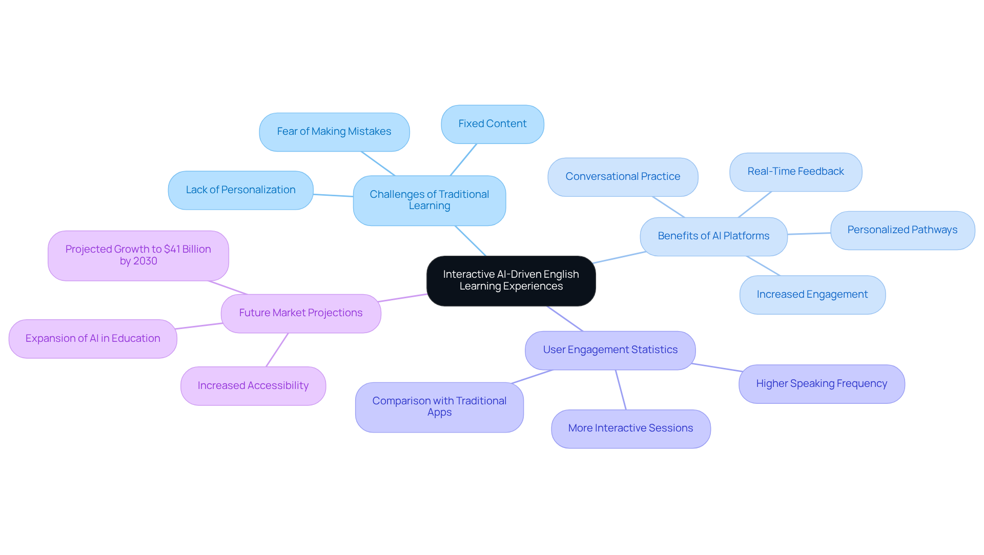 The central node represents the main concept, while the branches show related ideas and details. Each color-coded branch helps you see how different aspects of AI-driven learning connect to the overall theme.