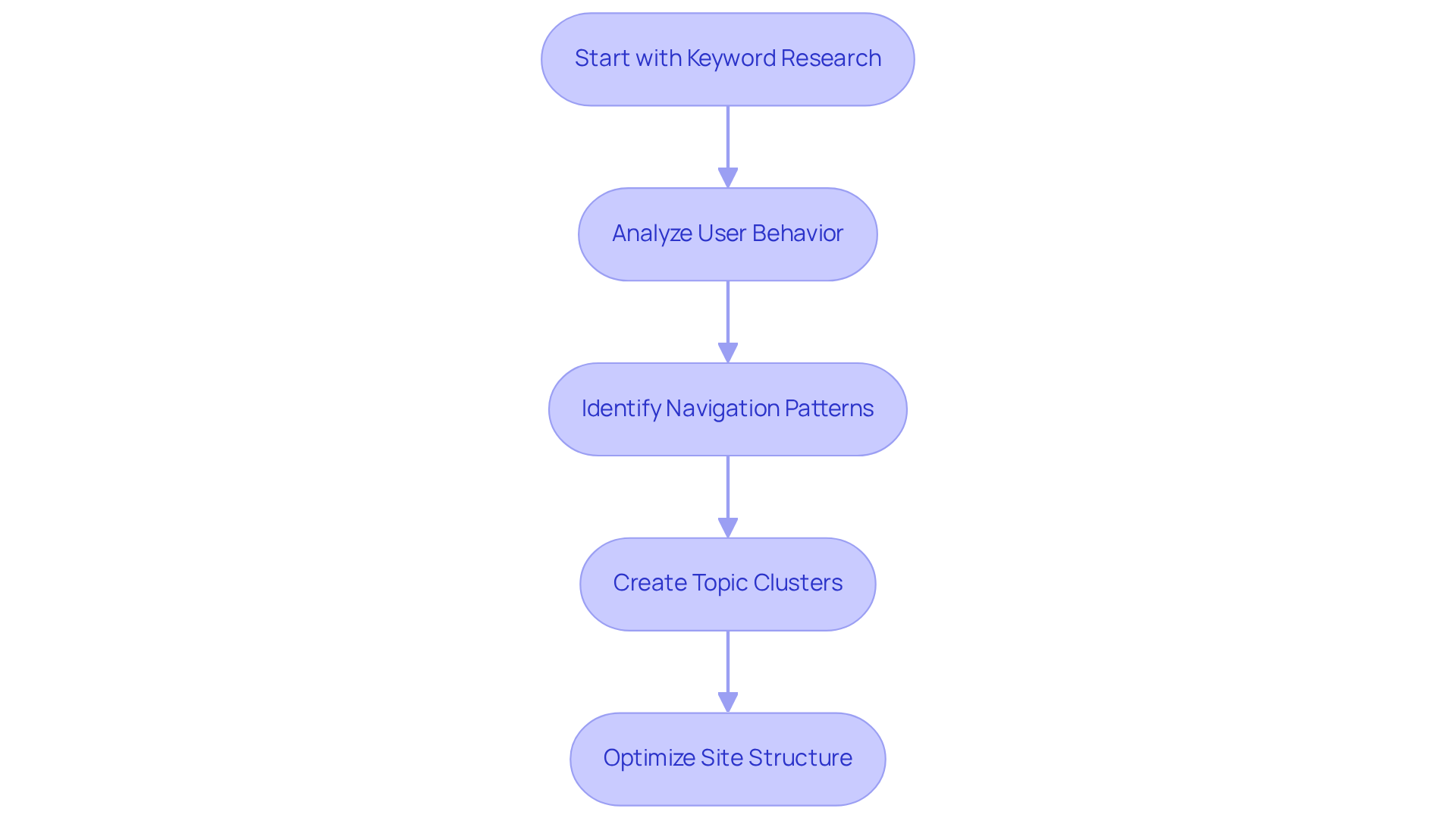 Follow the arrows to see how each step connects. Start with understanding what users are searching for, then analyze their behavior, create content clusters, and finally optimize your site structure for better engagement. Follow the arrows to see how each step connects. Start with understanding what users are searching for, then analyze their behavior, create content clusters, and finally optimize your site structure for better engagement.