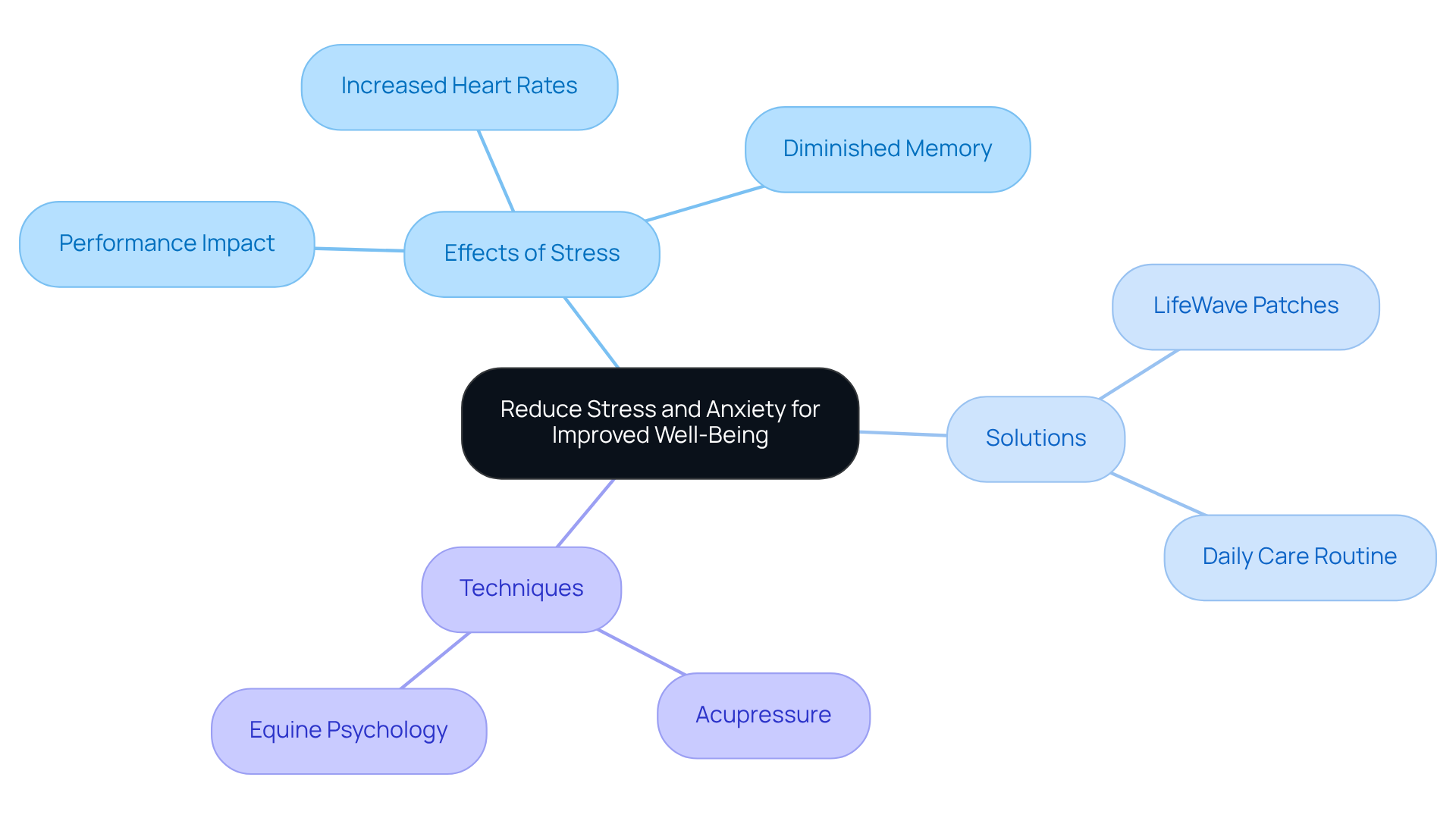 This mindmap illustrates how stress and anxiety affect horses and the various strategies to manage these issues. Start at the center with the main topic, then explore the branches to see the effects of stress, the solutions available, and additional techniques that can help improve the well-being of our equine friends.
