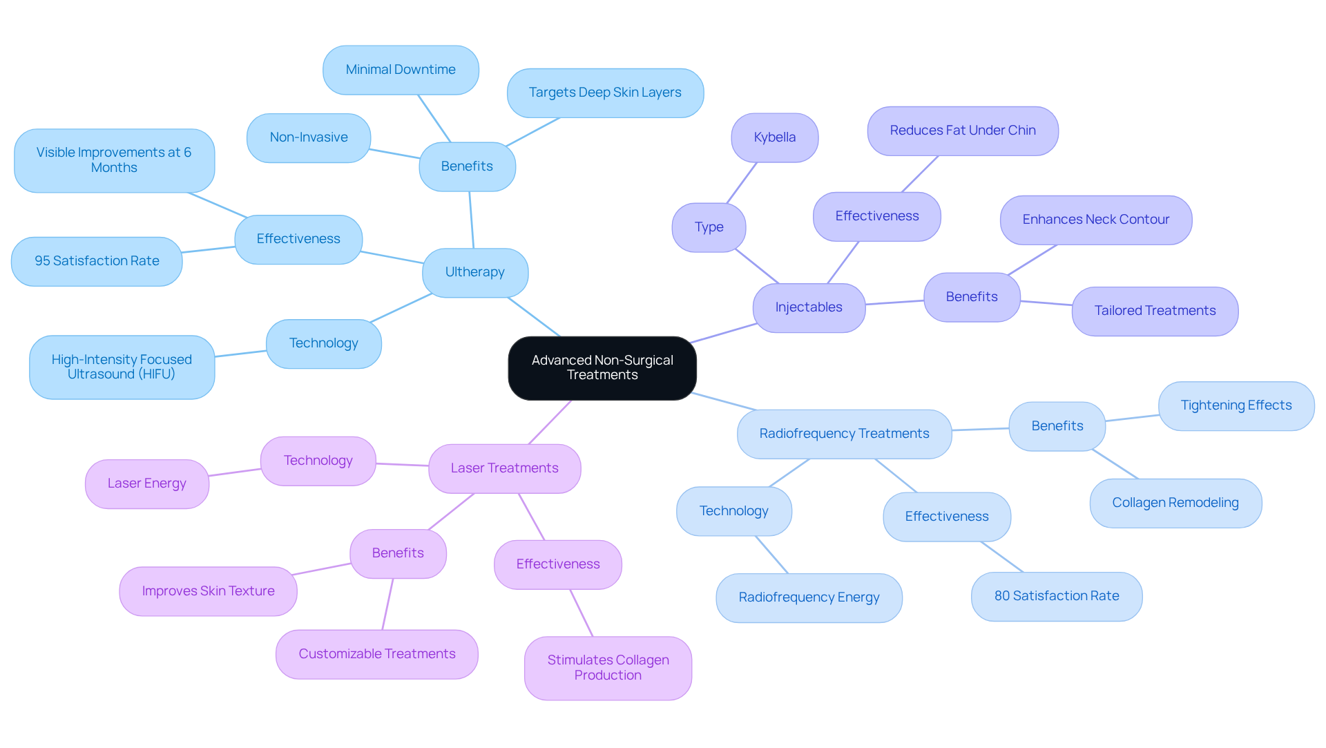The center represents the main topic of non-surgical treatments, with branches showing different options. Each branch details what the treatment does and its effectiveness, helping you see all your choices at a glance.
