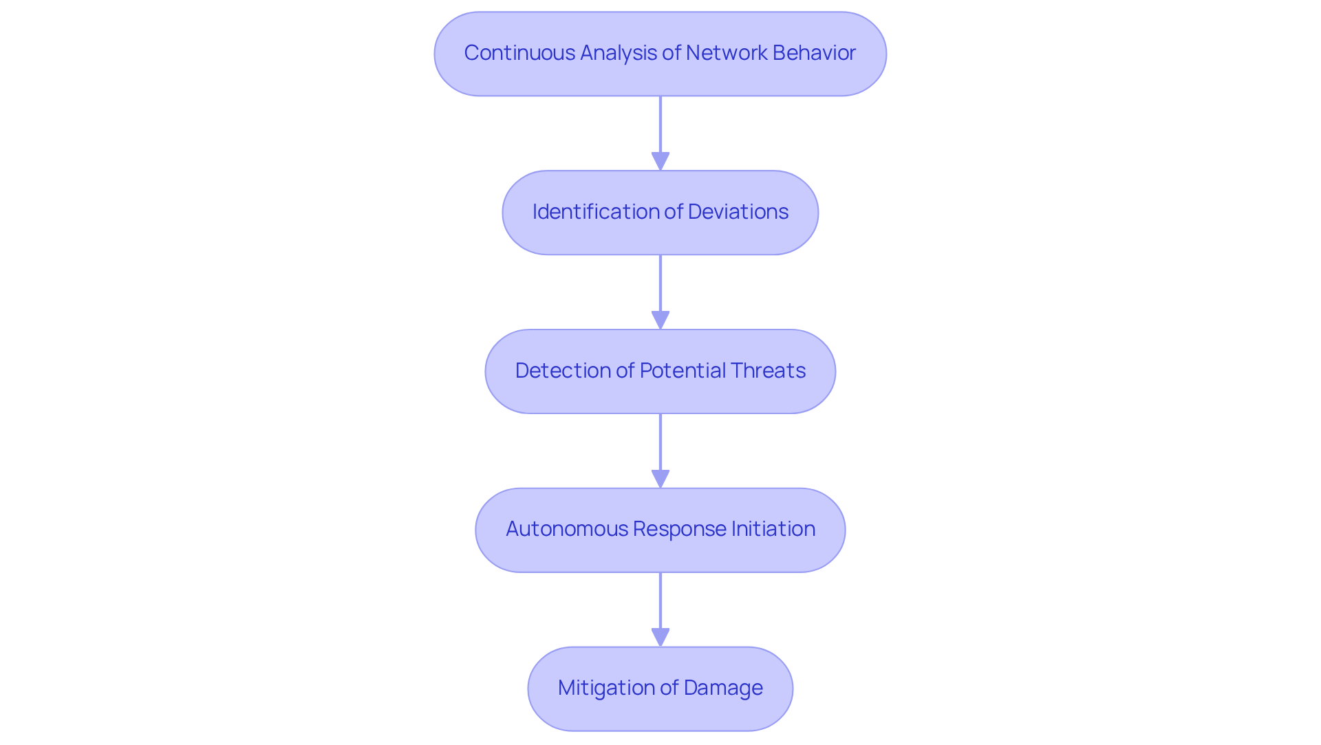 Each box represents a step in Darktrace's process for detecting and responding to cyber threats. Follow the arrows to see how the system moves from analyzing behavior to mitigating potential damage.