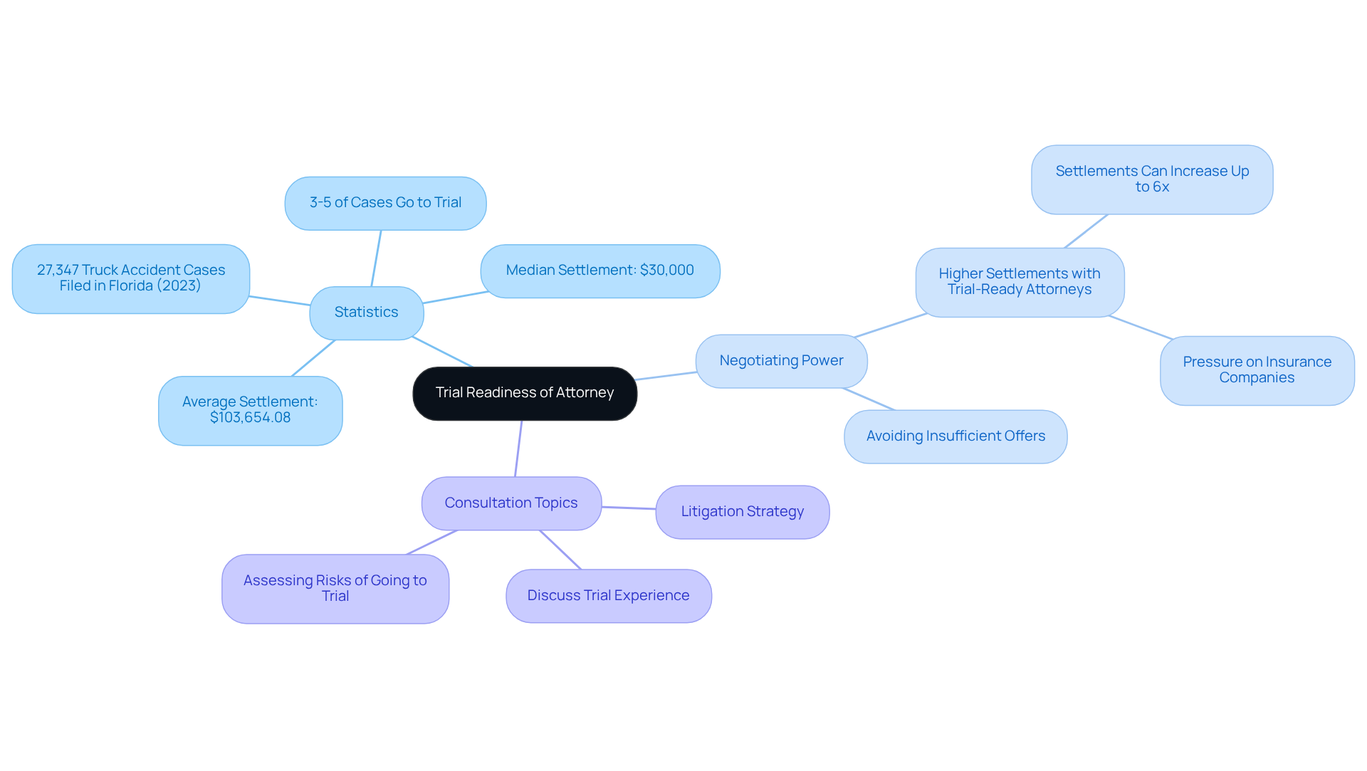 The center represents the main idea of having a trial-ready attorney. The branches show supporting points: statistics on trial cases, how this readiness boosts negotiation power, and important questions to ask during consultations.