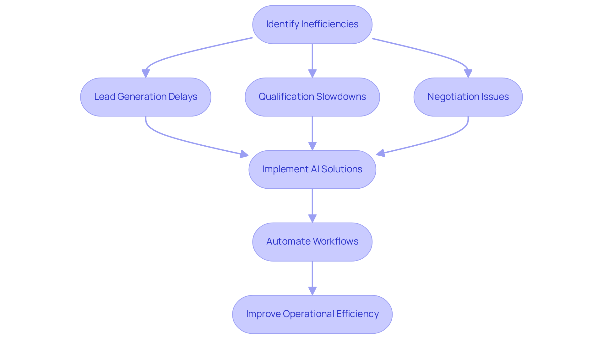 Follow the flow from identifying inefficiencies to implementing solutions. Each step shows how challenges in the sales process can be addressed to enhance efficiency.