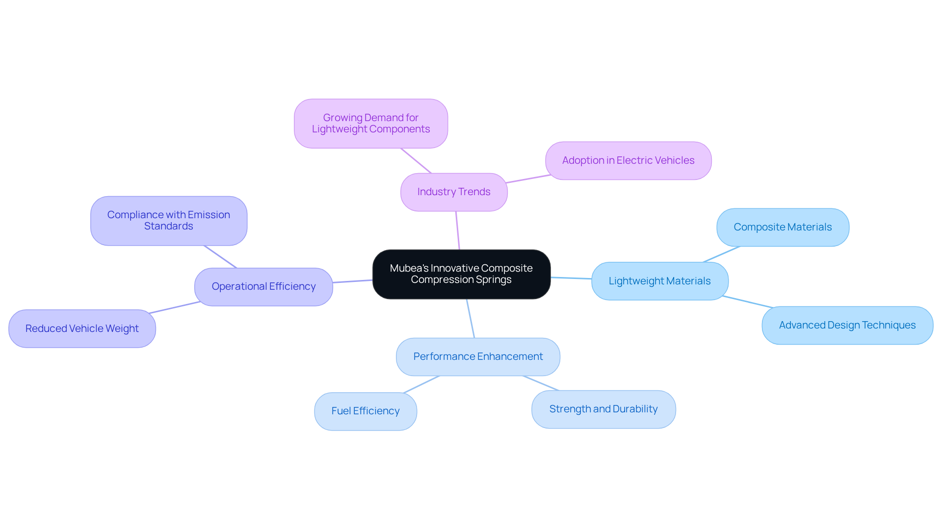 The center represents Mubea's core innovation, while the branches show how different aspects like materials and performance connect to their leadership in the industry.
