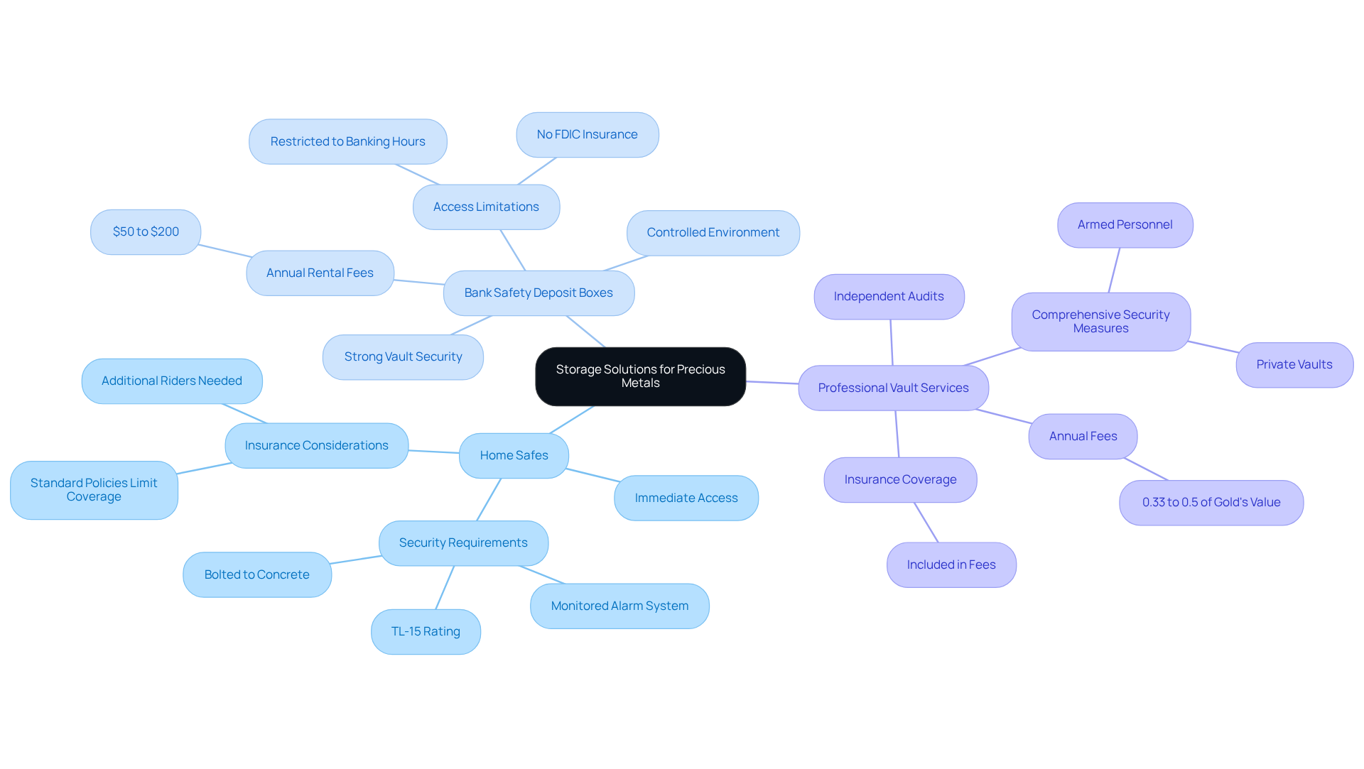 The central node represents the main topic, while the branches show different storage methods. Each method has its unique advantages and considerations, which you can explore by following the sub-branches. The central node represents the main topic, while the branches show different storage methods. Each method has its unique advantages and considerations, which you can explore by following the sub-branches.