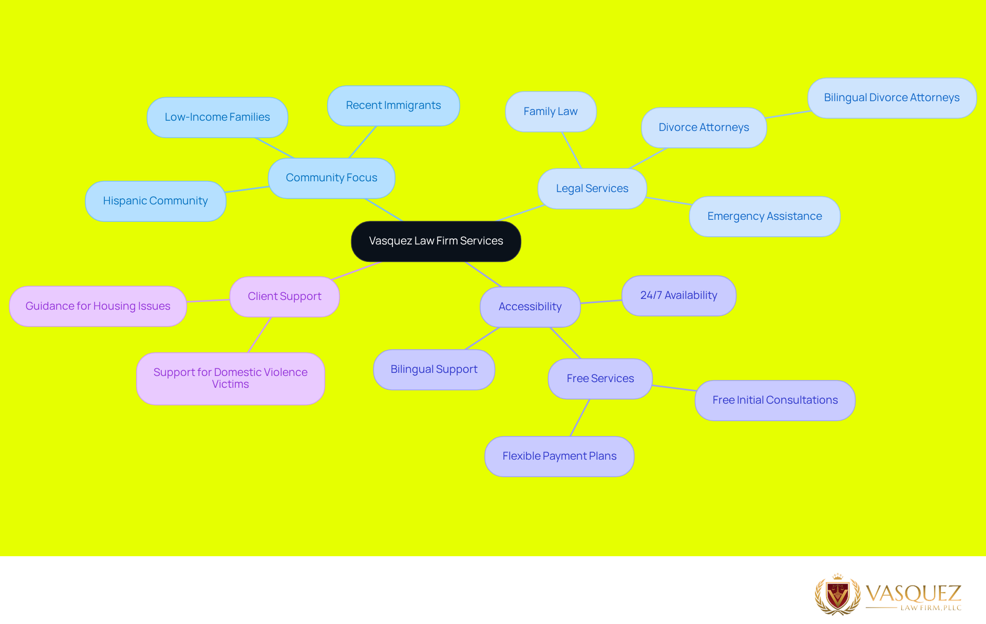 This mindmap illustrates how Vasquez Law Firm serves the community. The central node represents the firm, while branches show their focus areas and services. Each branch highlights specific aspects of their commitment to helping families navigate legal challenges.