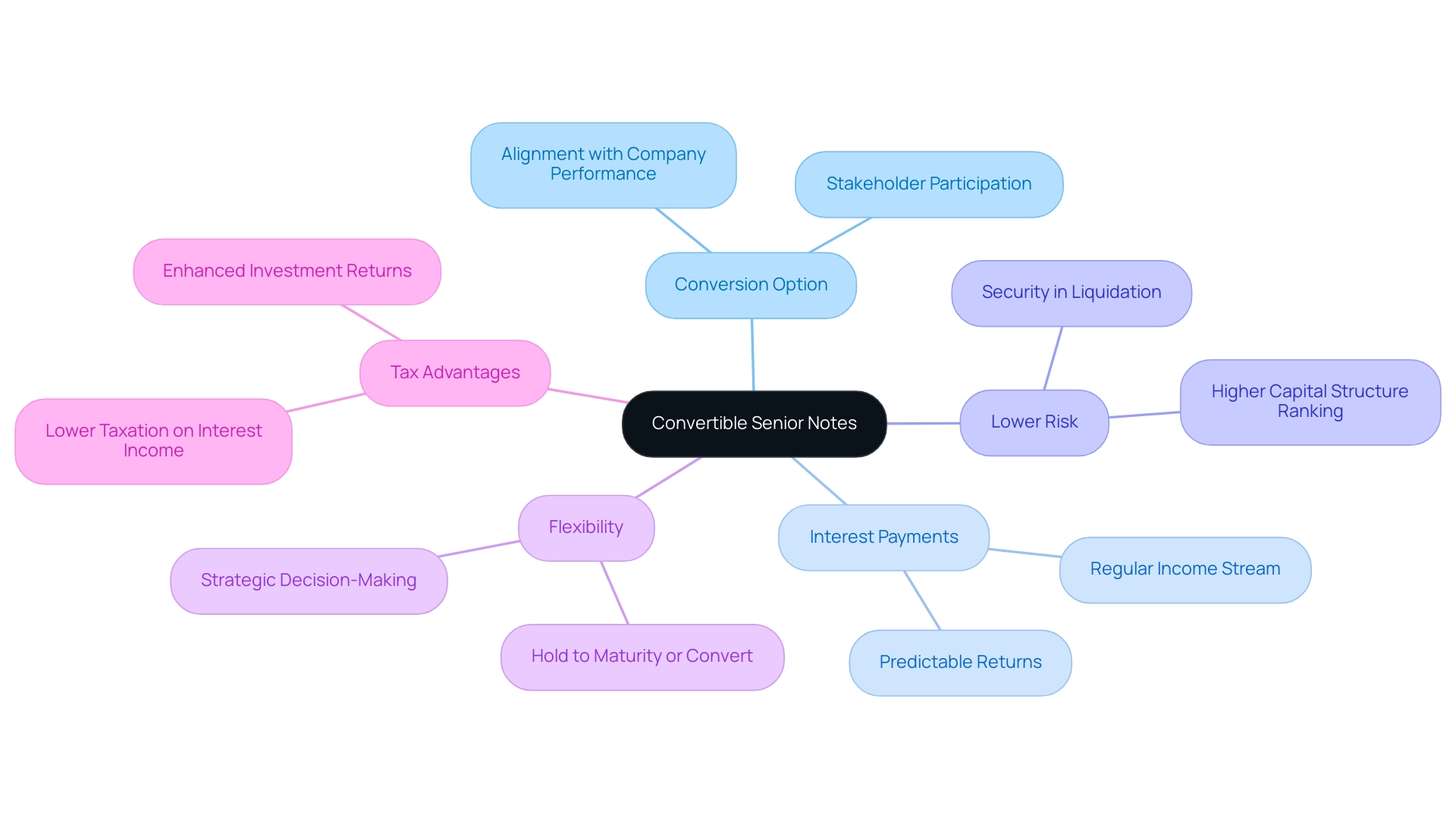 Each branch represents a distinct feature of convertible senior notes, with sub-branches detailing specific advantages or characteristics associated with each feature.