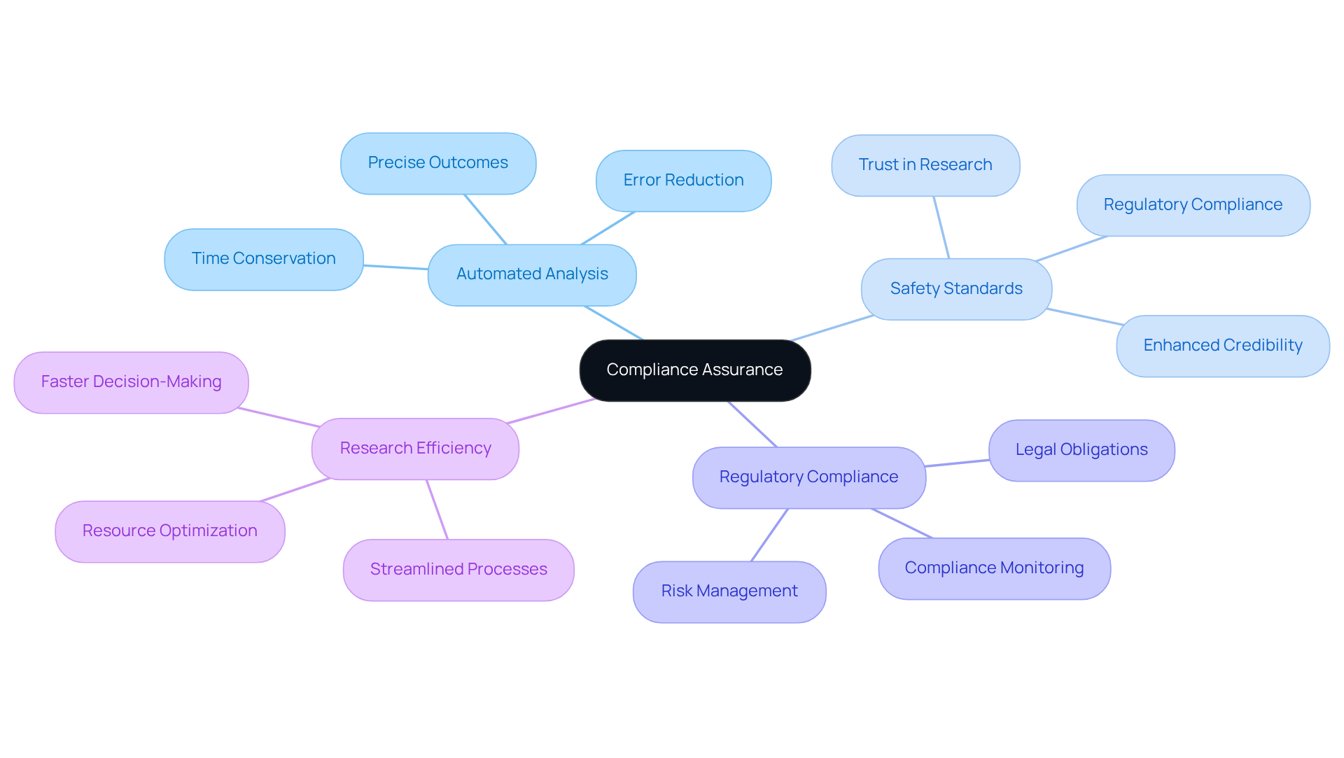 The central idea is 'Compliance Assurance', leading to various aspects of how automated analysis supports safety standards and efficiency in research. Follow the branches to explore each theme and its specific benefits.