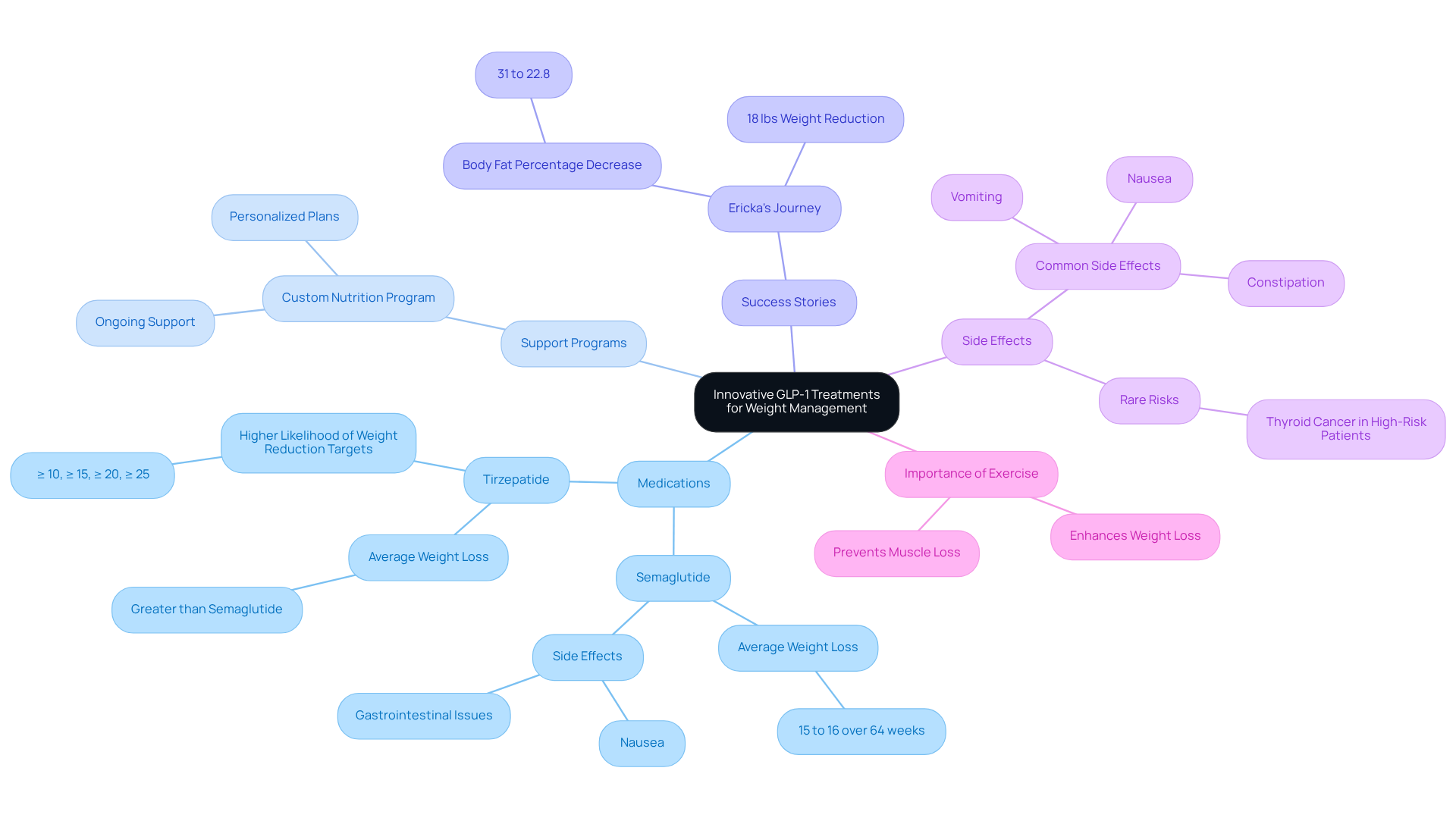 The center represents the main topic of GLP-1 treatments. Each branch shows a related aspect, helping you understand how these treatments fit into a broader weight management strategy.