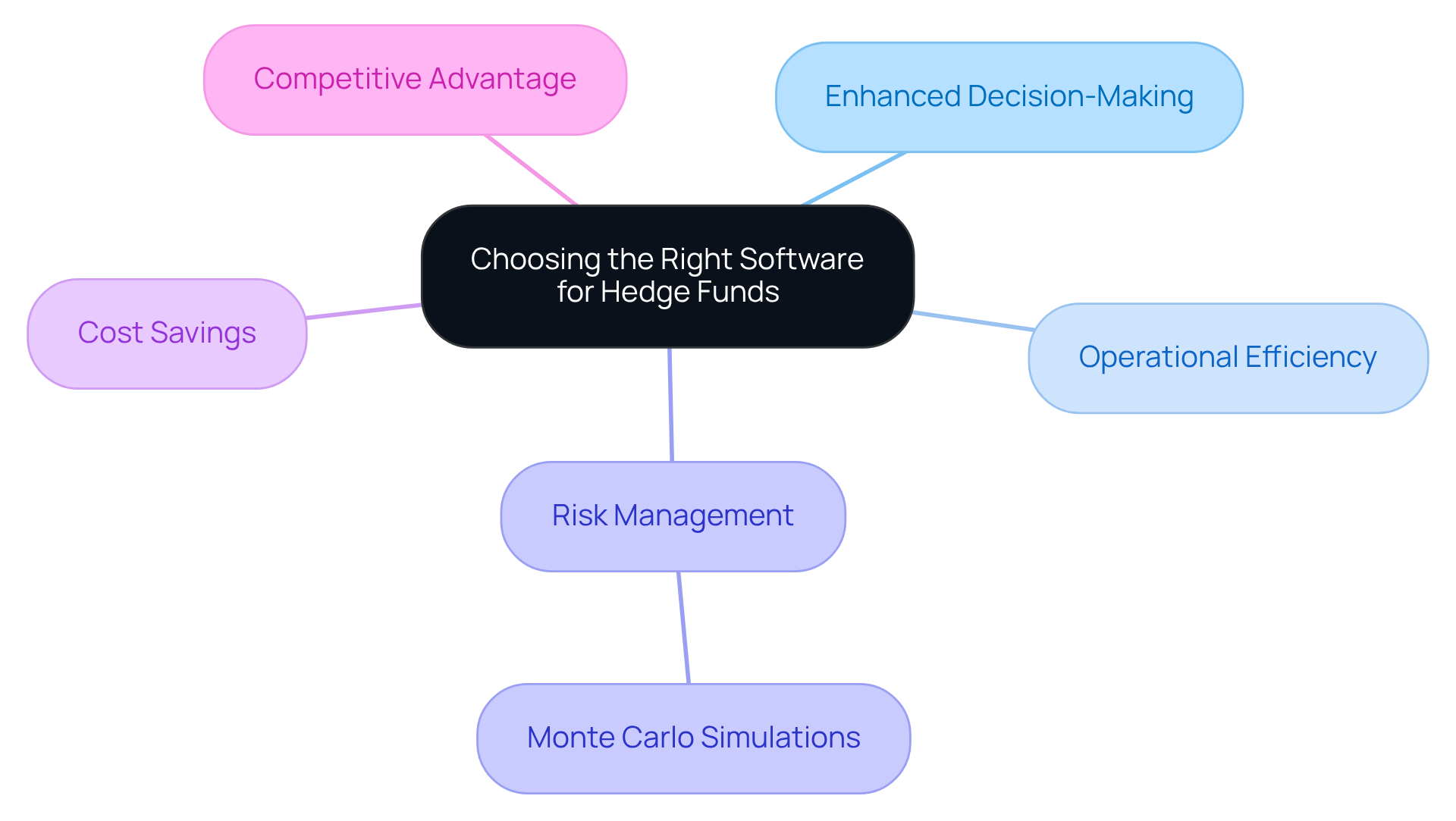 This mindmap illustrates the important outcomes to consider when selecting software for hedge funds. Each branch represents a key area of focus, showing how they contribute to the overall goal of optimizing performance. Follow the branches to explore each outcome and its significance.