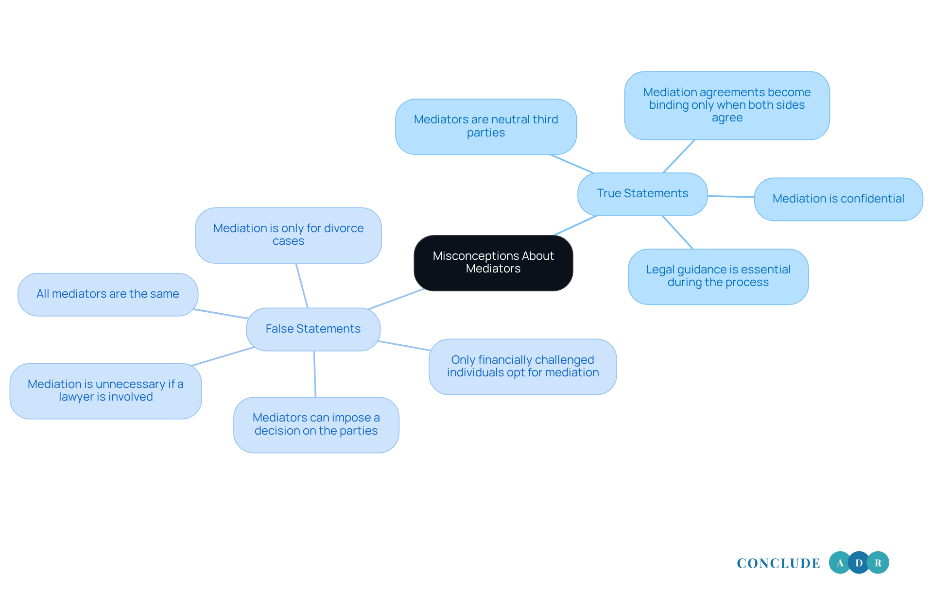 The central node represents the main topic, while the branches show which statements are true and which are false. Each statement under the branches helps clarify common misconceptions about mediators.