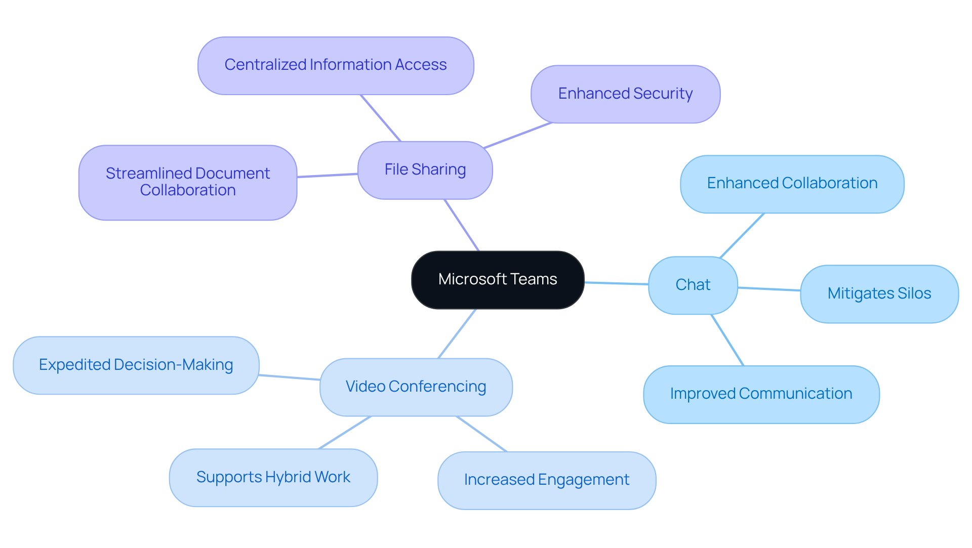 The central node represents Microsoft Teams, while the branches show its features and how they contribute to better collaboration and efficiency in fintech companies.