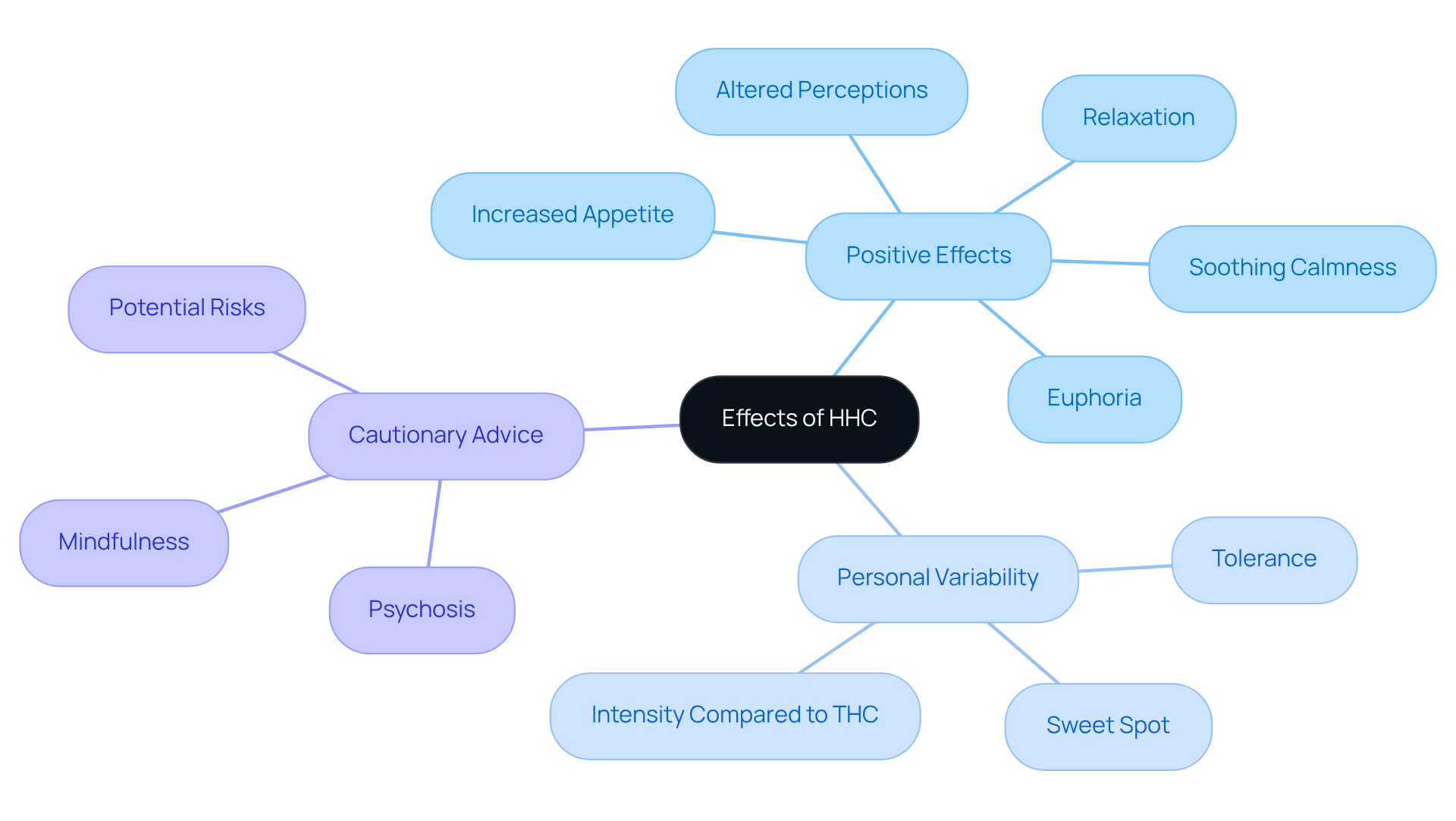 The central node represents the overall topic of HHC effects. Each branch shows different aspects of the experience, from positive effects to personal considerations and cautionary advice. Follow the branches to explore how these elements connect. The central node represents the overall topic of HHC effects. Each branch shows different aspects of the experience, from positive effects to personal considerations and cautionary advice. Follow the branches to explore how these elements connect.