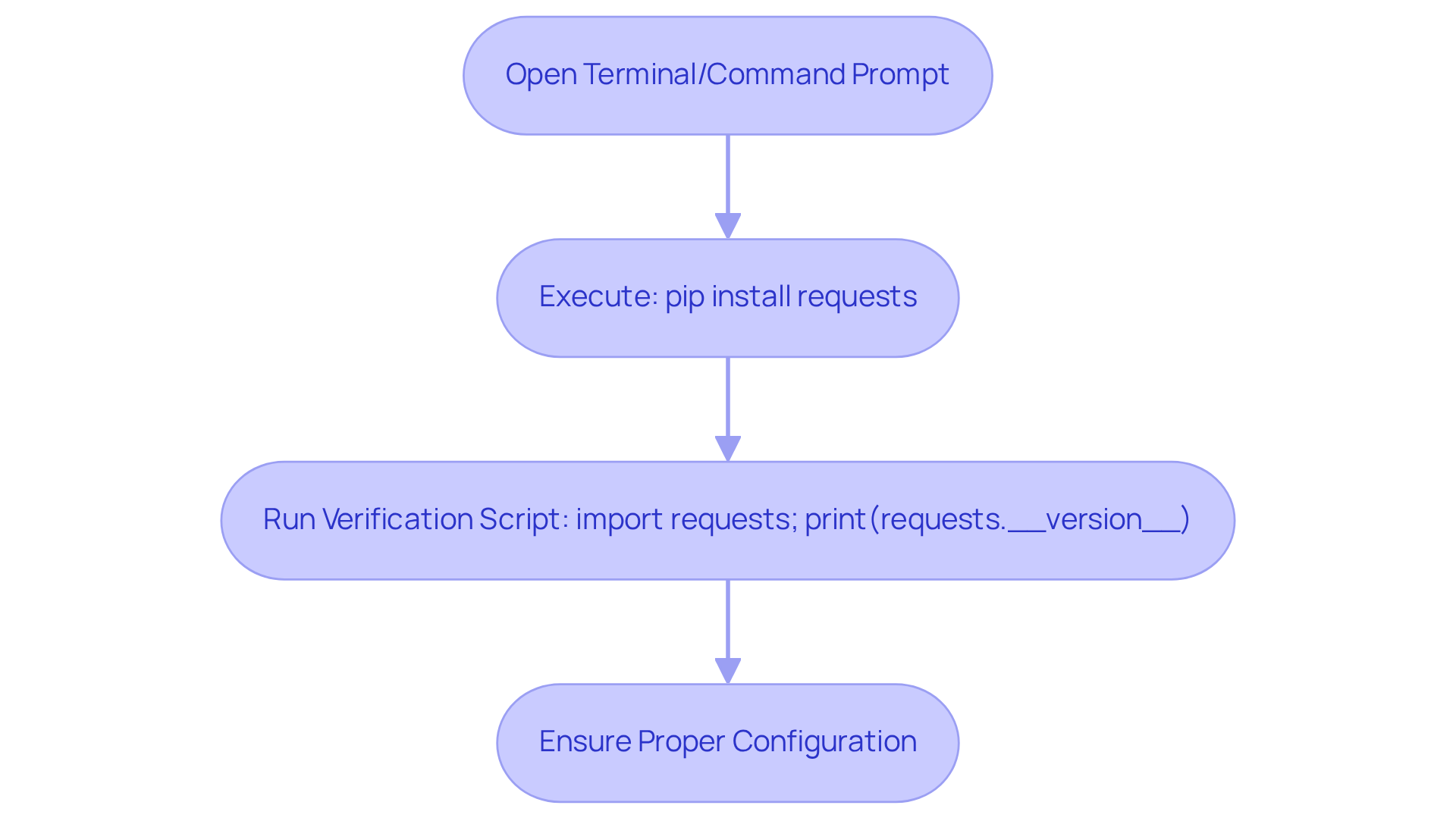 Follow the arrows to see each step in the process of installing and configuring the Requests library. Each box represents an action you need to take to get everything set up correctly.