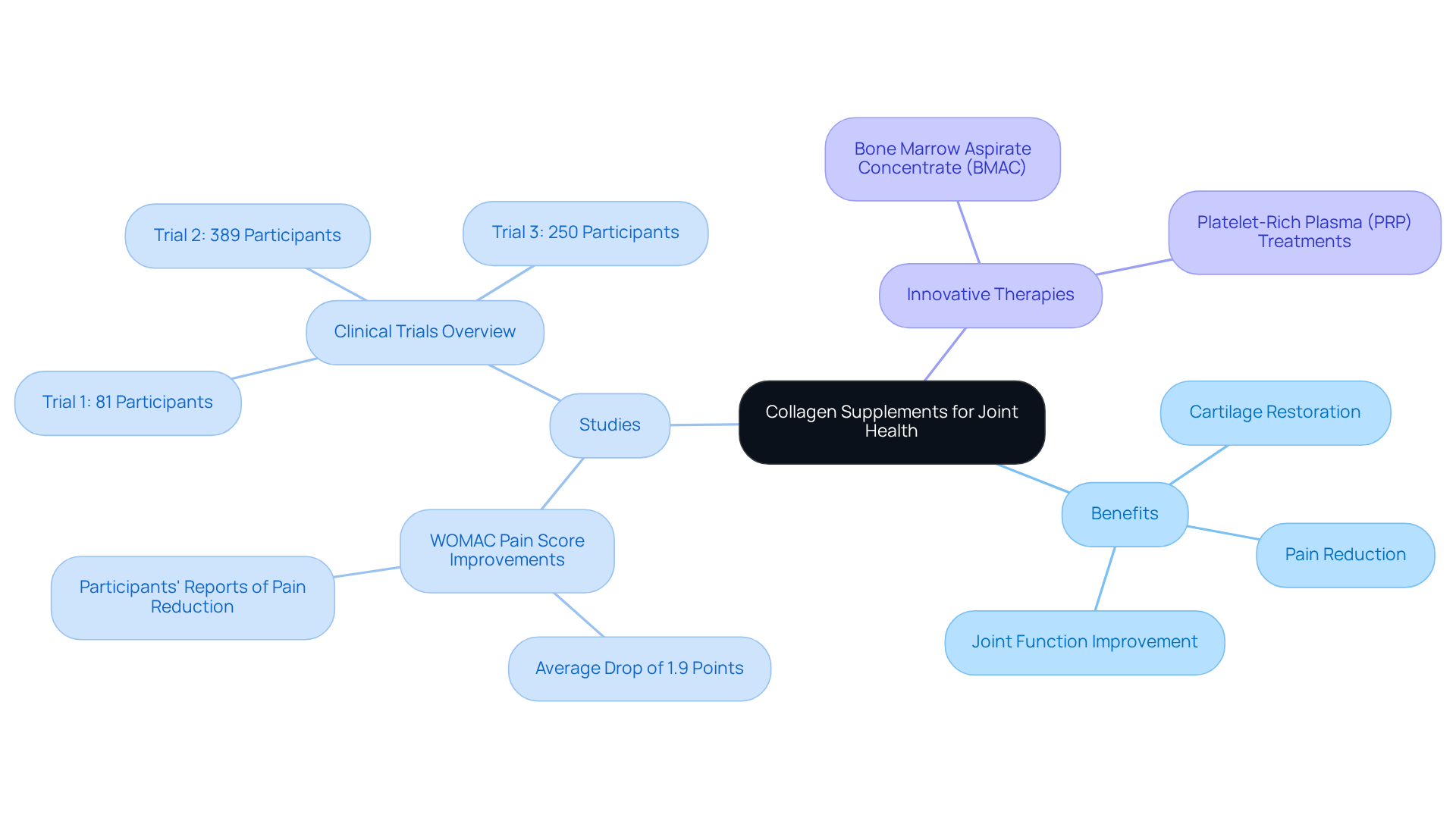 The central node represents the main topic of collagen supplements. Each branch shows different aspects: benefits of collagen, evidence from studies, and innovative therapies available. Follow the branches to explore how collagen can help with joint health.