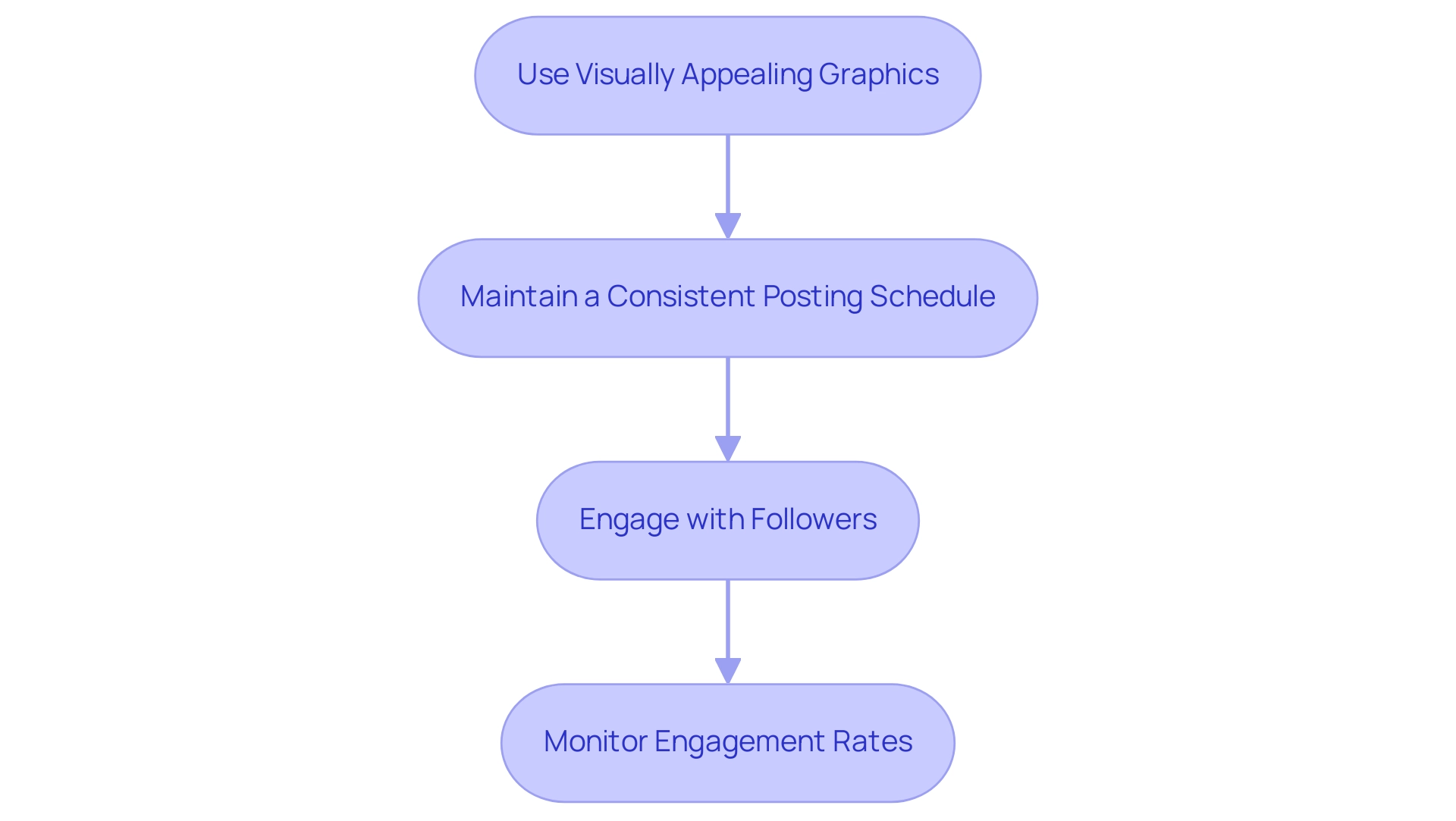 Each box represents a best practice for leveraging fitness quotes on social media, with arrows indicating the recommended progression through these steps.