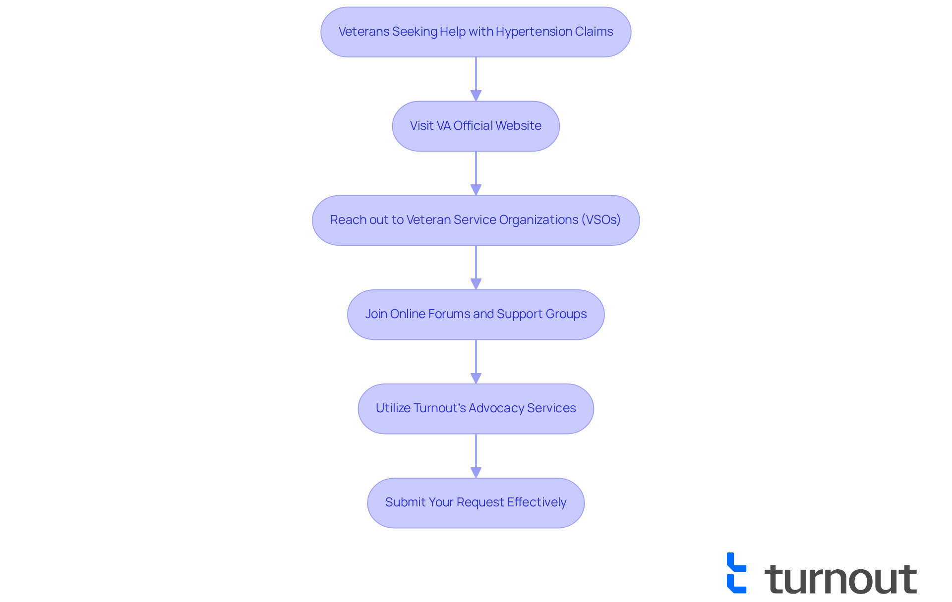 Follow the arrows to see the steps you can take for assistance. Each box represents a resource or action that can help you navigate your hypertension claims process.