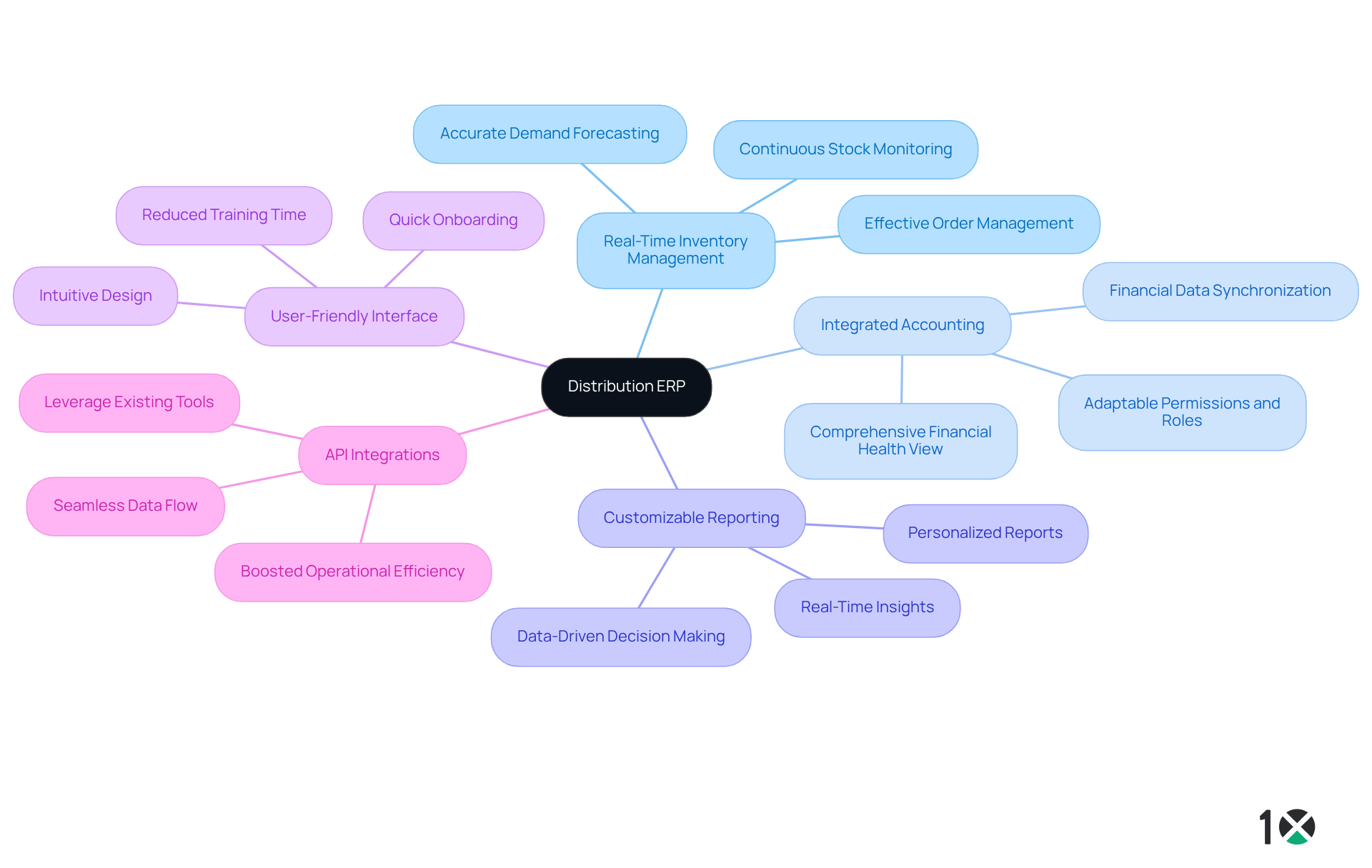 The center represents the main topic of Distribution ERP, while the branches illustrate the key features. Each feature can be explored further through sub-branches that explain their specific benefits and functionalities. The center represents the main topic of Distribution ERP, while the branches illustrate the key features. Each feature can be explored further through sub-branches that explain their specific benefits and functionalities.