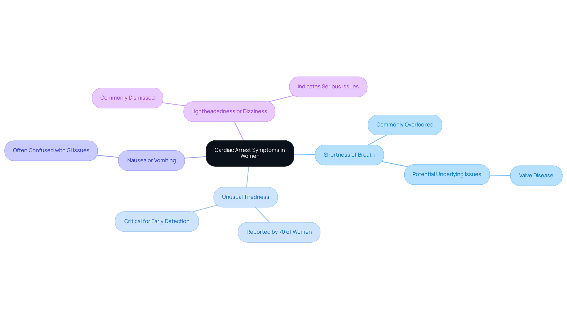 The central node represents the main topic, while the branches show different symptoms. Each symptom is connected to additional information, helping you understand the importance of recognizing these signs for timely medical intervention.