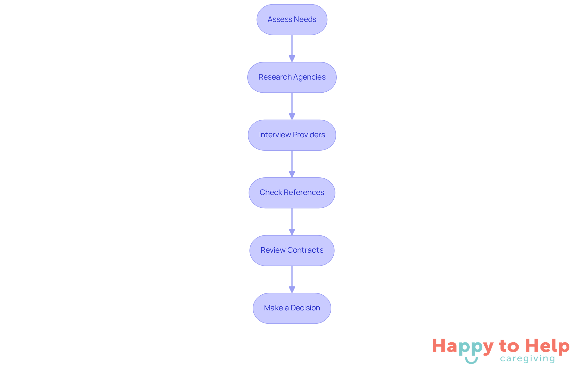 Each box represents a step in the process of choosing a care provider. Follow the arrows to see how each step leads to the next, guiding you through the decision-making journey.