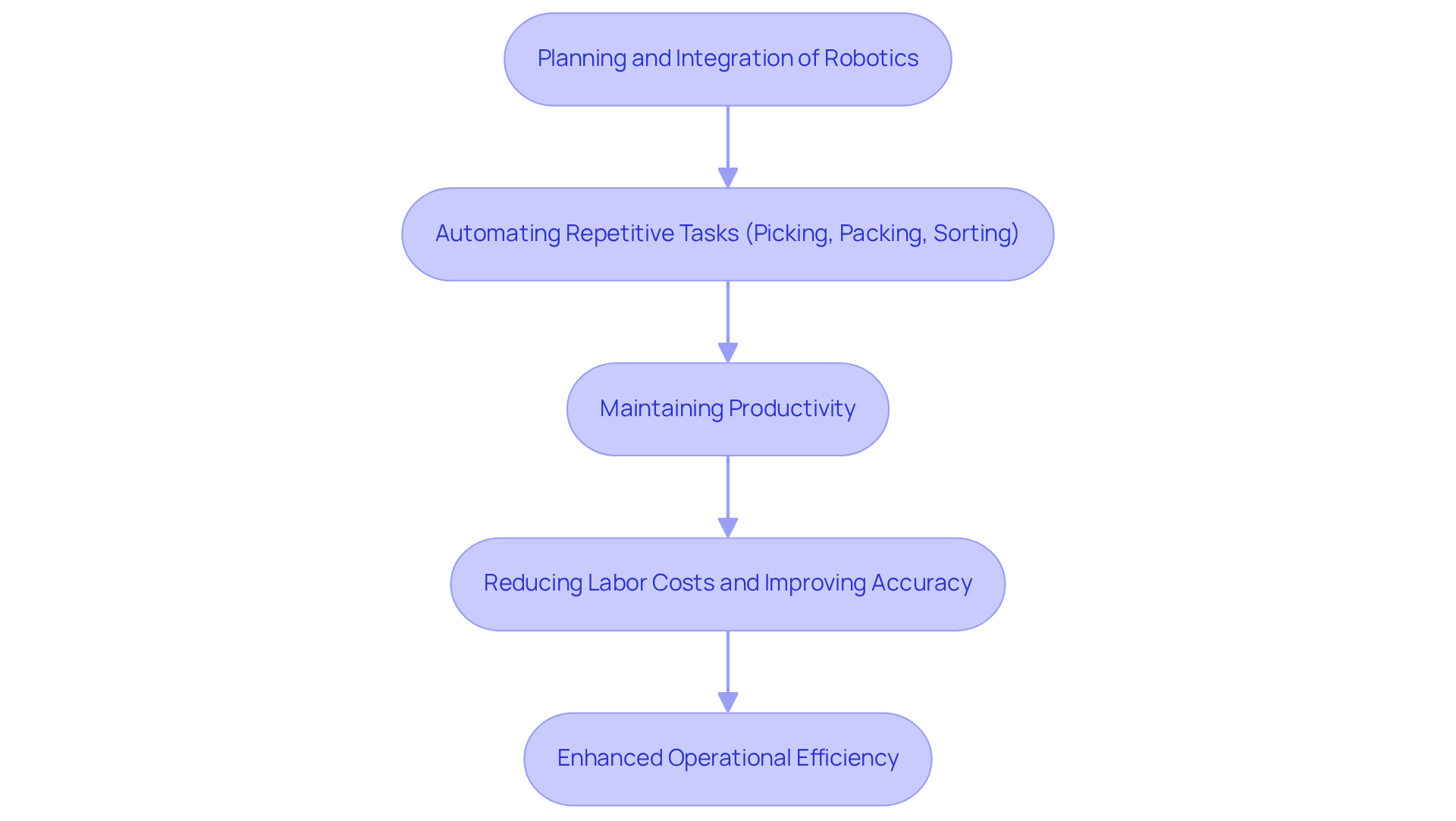 Each box represents a step in the robotics deployment process. Follow the arrows to see how planning leads to automation, which then maintains productivity and reduces costs, ultimately enhancing overall efficiency.