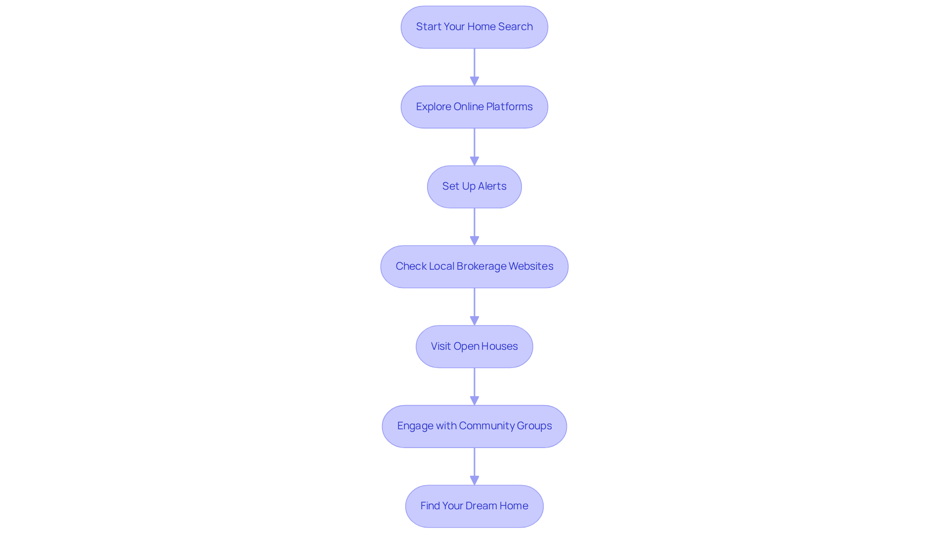 This flowchart guides you through the process of finding your dream home. Each box represents a step you can take, and the arrows show you the order in which to do them. Start at the top and follow the arrows to make your home search easier and more organized.