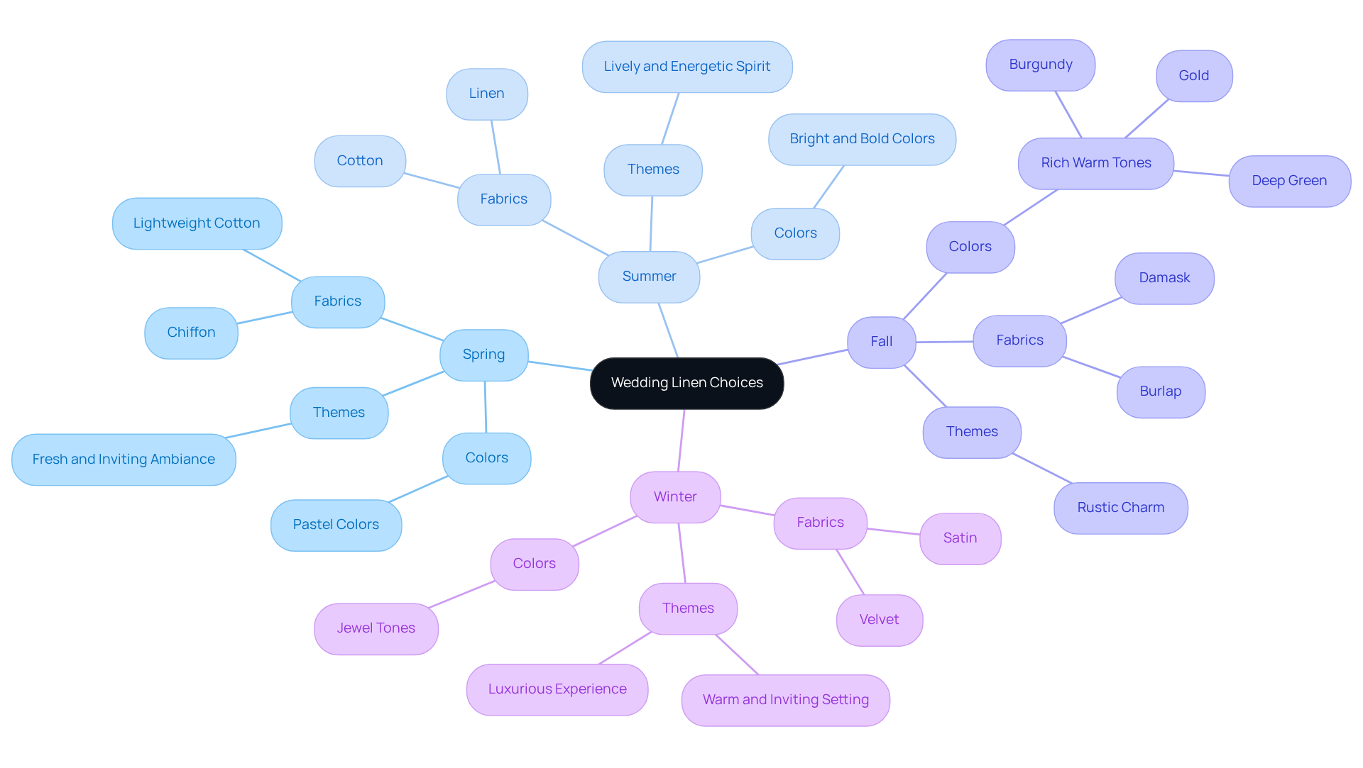 The central node represents the overall theme of choosing wedding linens. Each branch shows a season, and the sub-branches provide specific fabric and color recommendations to create the perfect ambiance.