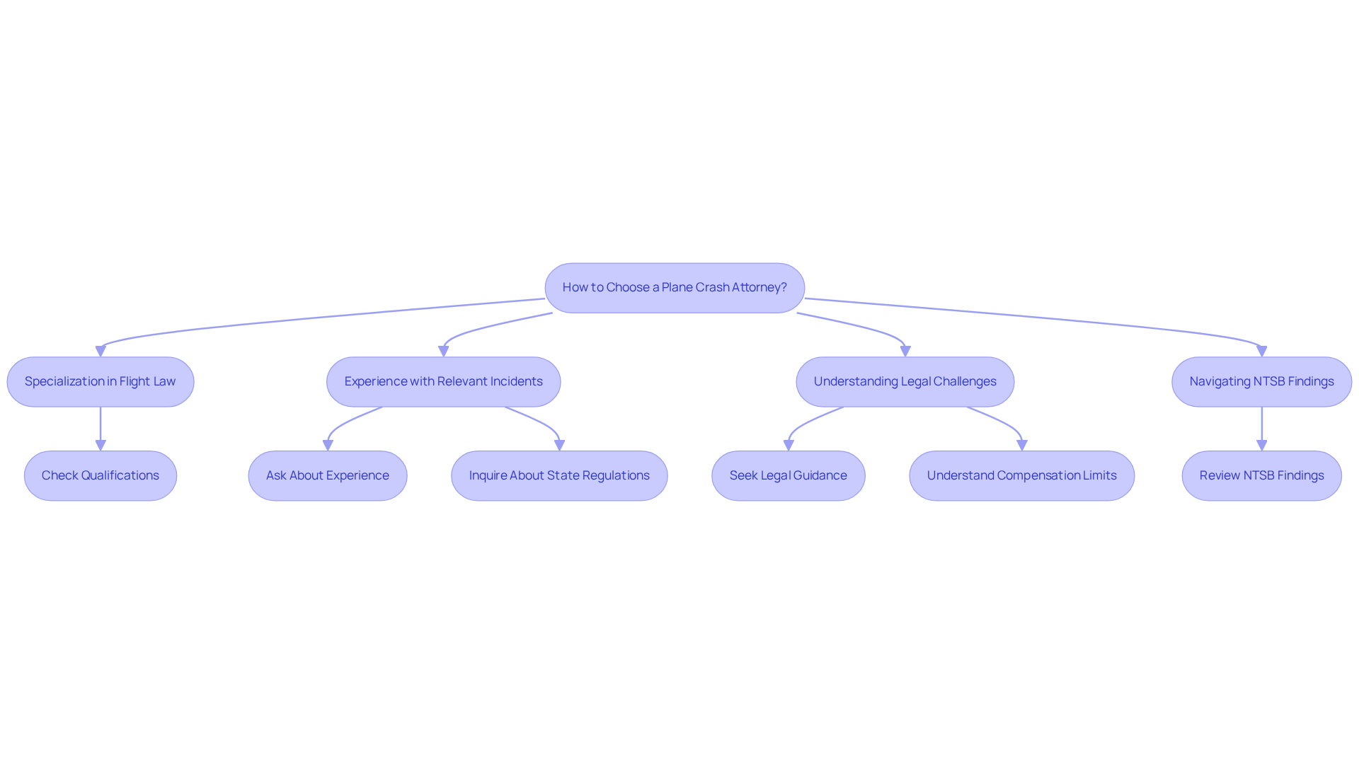 This flowchart guides you through the important steps in selecting a specialized attorney for aviation law. Start at the top with the main question, and follow the arrows to explore each consideration and action you should take.