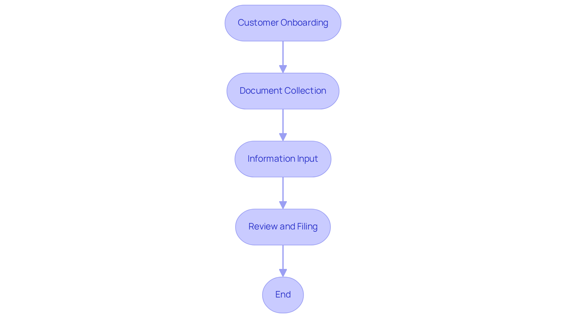 Each box highlights a step in the tax preparation process — follow the arrows to understand how each step flows into the next, ensuring a smooth and efficient workflow.