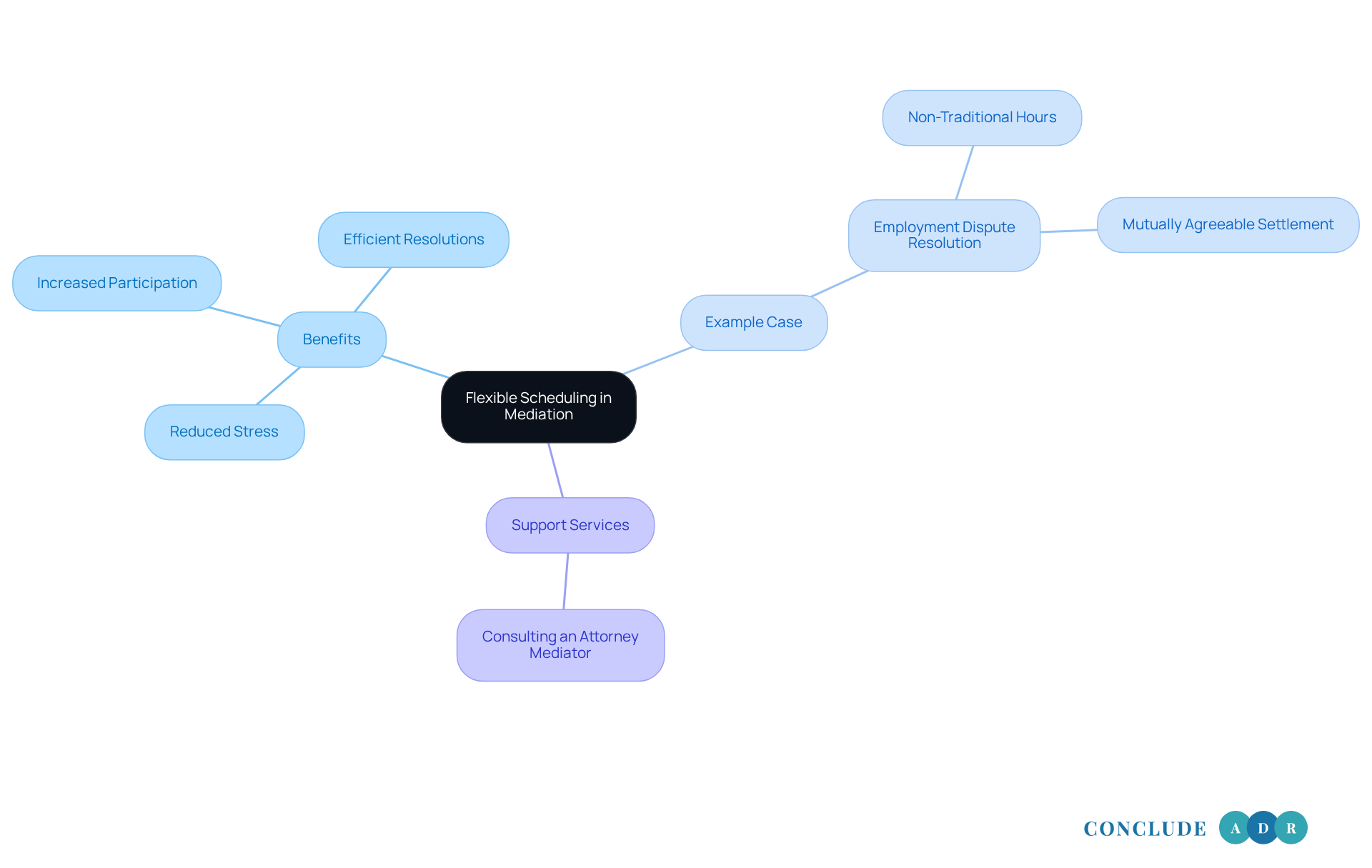 10 Benefits of an Attorney Mediator for Employment Mediation in LA