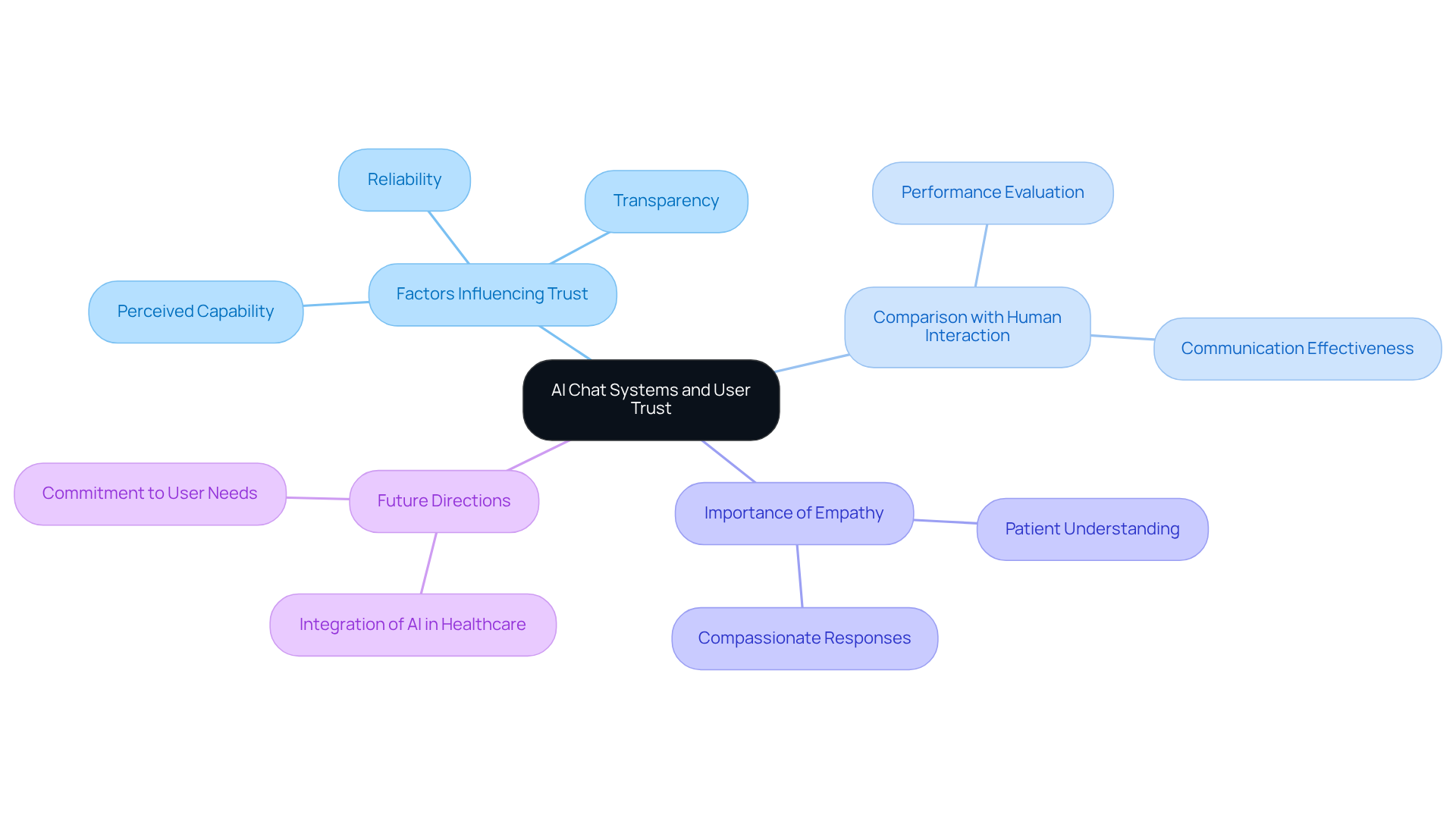 The central node represents the main topic, while the branches show different aspects that contribute to user trust in AI chat systems. Follow the branches to explore how each factor plays a role in building trust.