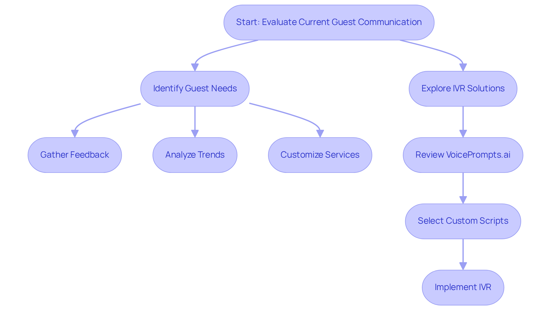Follow the arrows to see the steps hotel managers can take to improve guest communication — starting from evaluating current practices to implementing tailored IVR solutions.