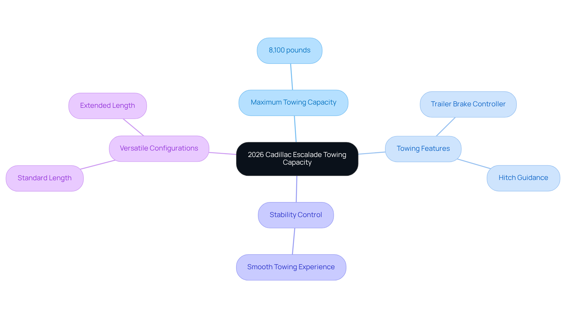 This mindmap starts with the main topic of towing capacity at the center. Each branch represents a different aspect of towing, showing how they all connect to the overall capability of the vehicle. Follow the branches to explore the details of each feature! This mindmap starts with the main topic of towing capacity at the center. Each branch represents a different aspect of towing, showing how they all connect to the overall capability of the vehicle. Follow the branches to explore the details of each feature!